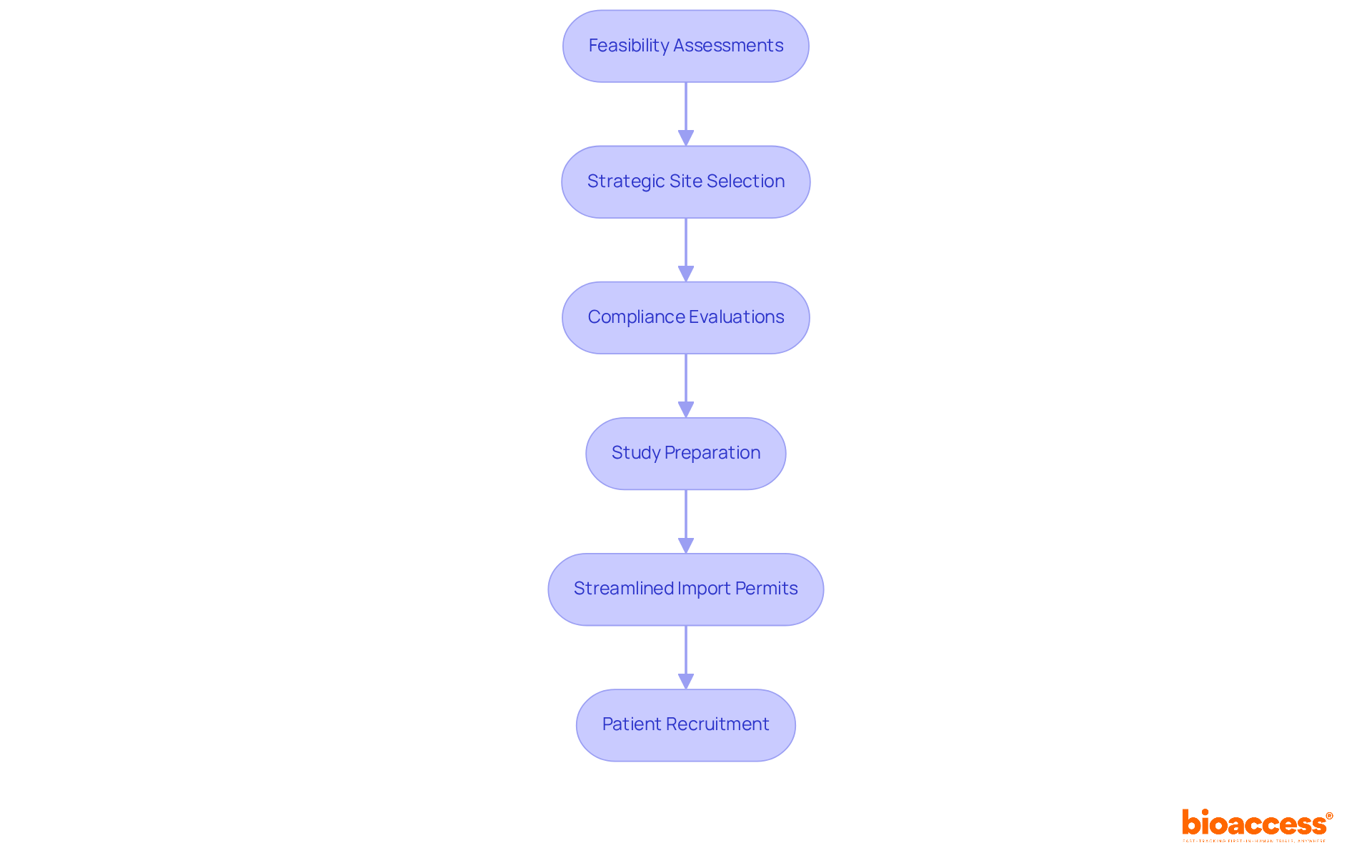 Each box shows a step in the clinical study management process. Follow the arrows to see how each step leads into the next, ultimately enhancing patient recruitment and study efficiency.