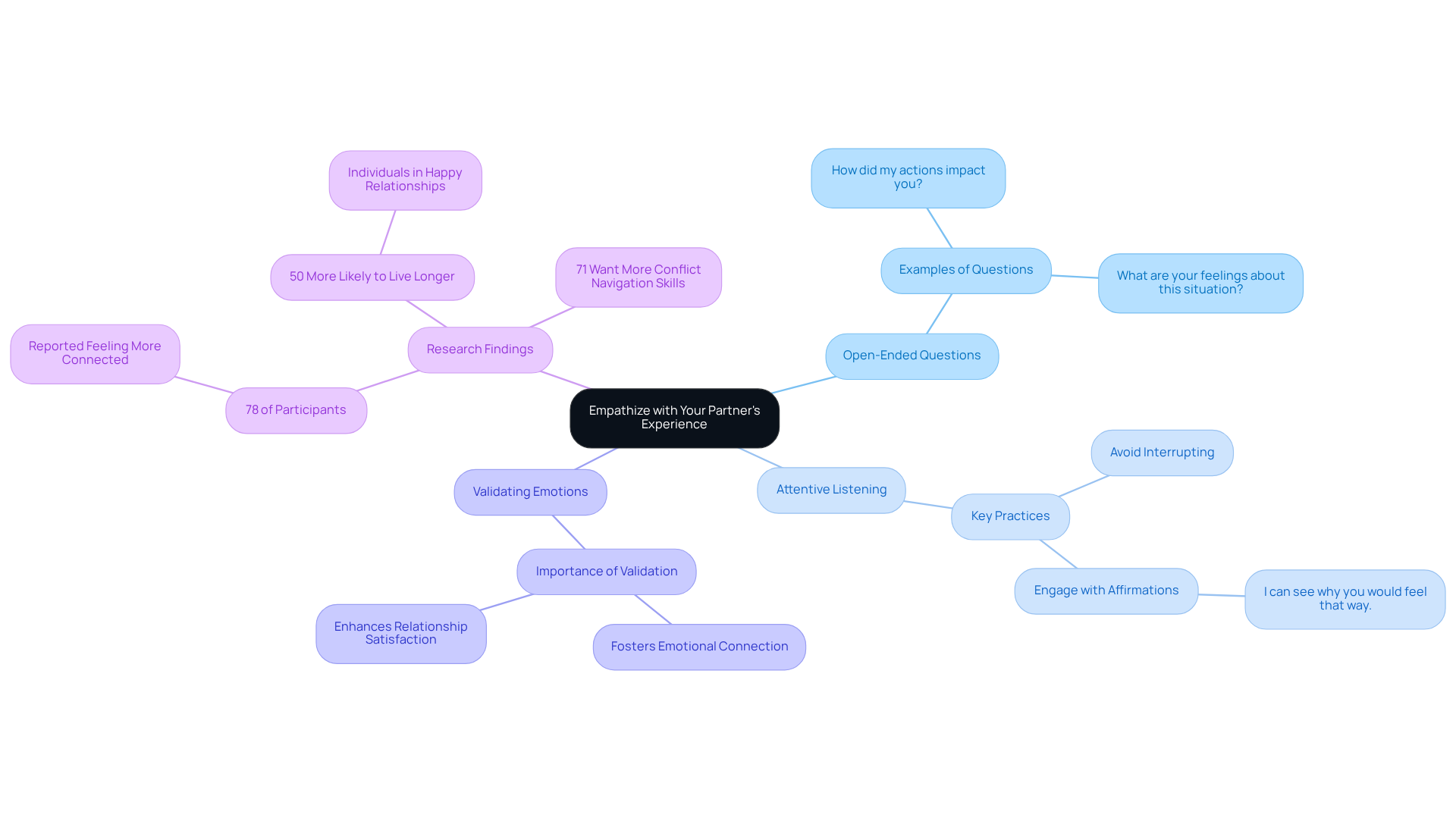 At the center is the main focus on empathy, with branches showing different practices and insights. Each color-coded branch helps you see how various strategies contribute to understanding and connecting with a partner. At the center is the main focus on empathy, with branches showing different practices and insights. Each color-coded branch helps you see how various strategies contribute to understanding and connecting with a partner.