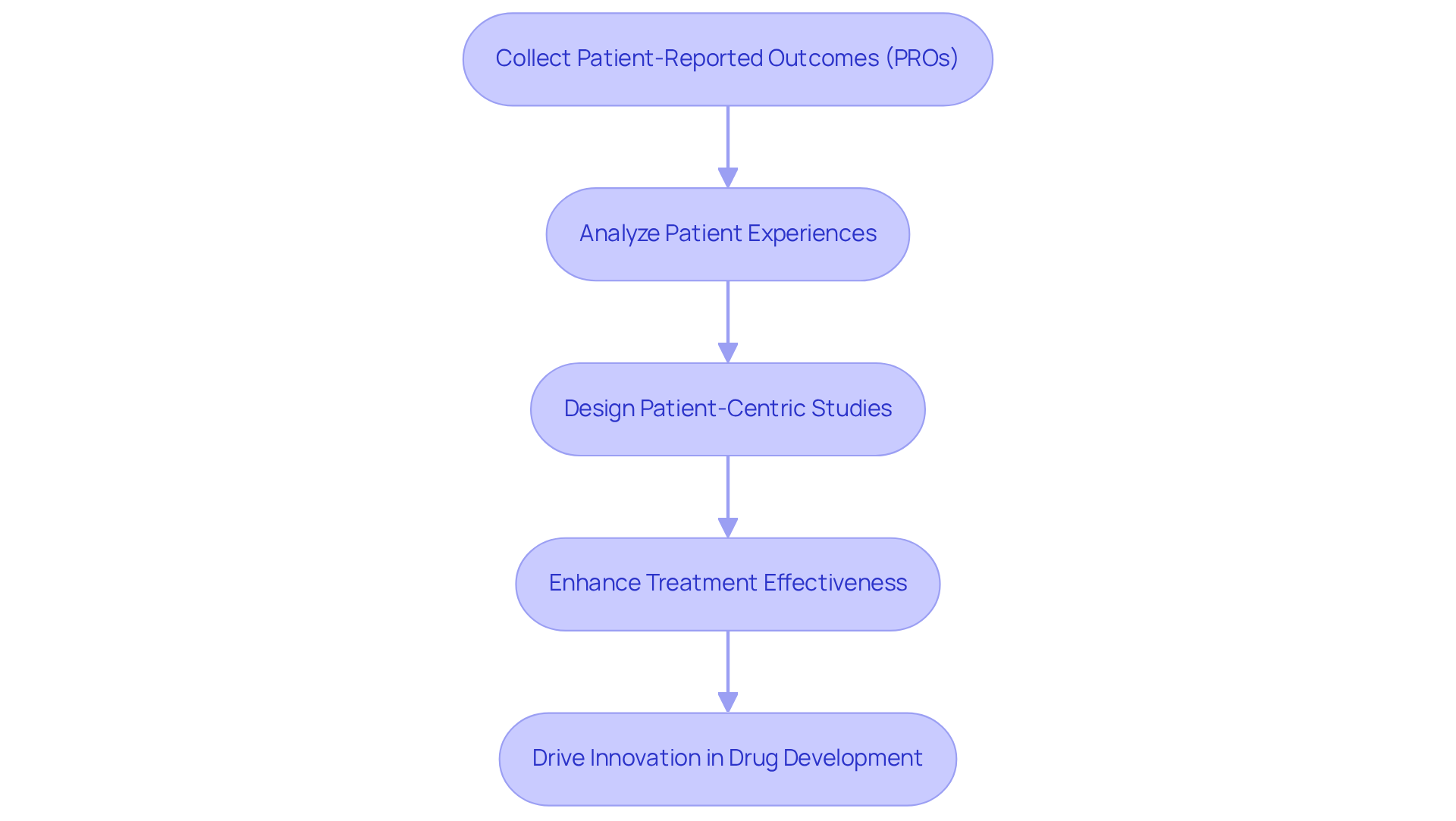 Follow the arrows to see how patient insights flow through the drug development process, from collection to analysis, ultimately leading to better treatments and innovations.