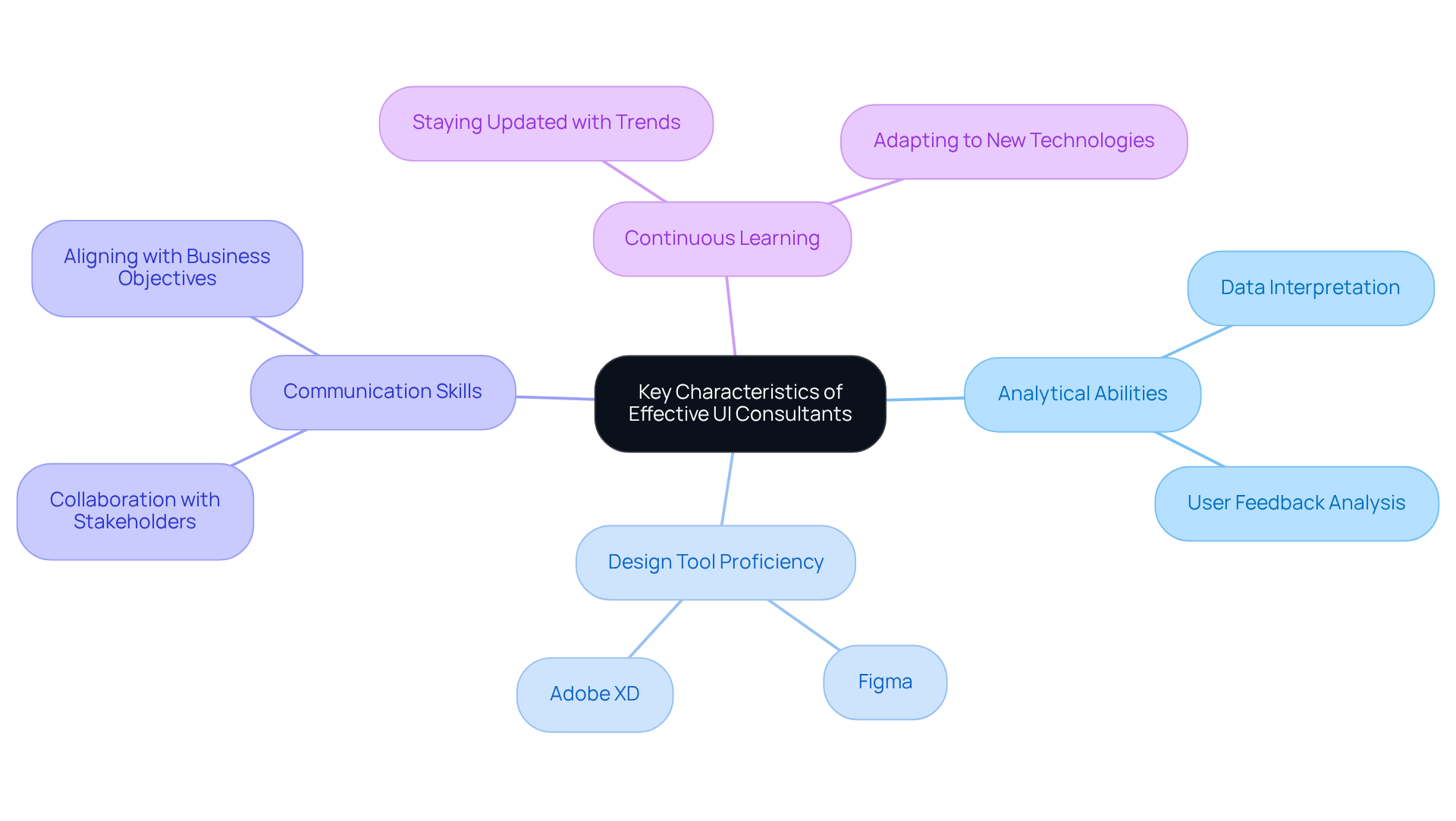 This mindmap starts with the main idea in the center and branches out to show the essential skills and traits of UI consultants. Each branch represents a key characteristic, and the sub-branches provide more details about what each characteristic entails.