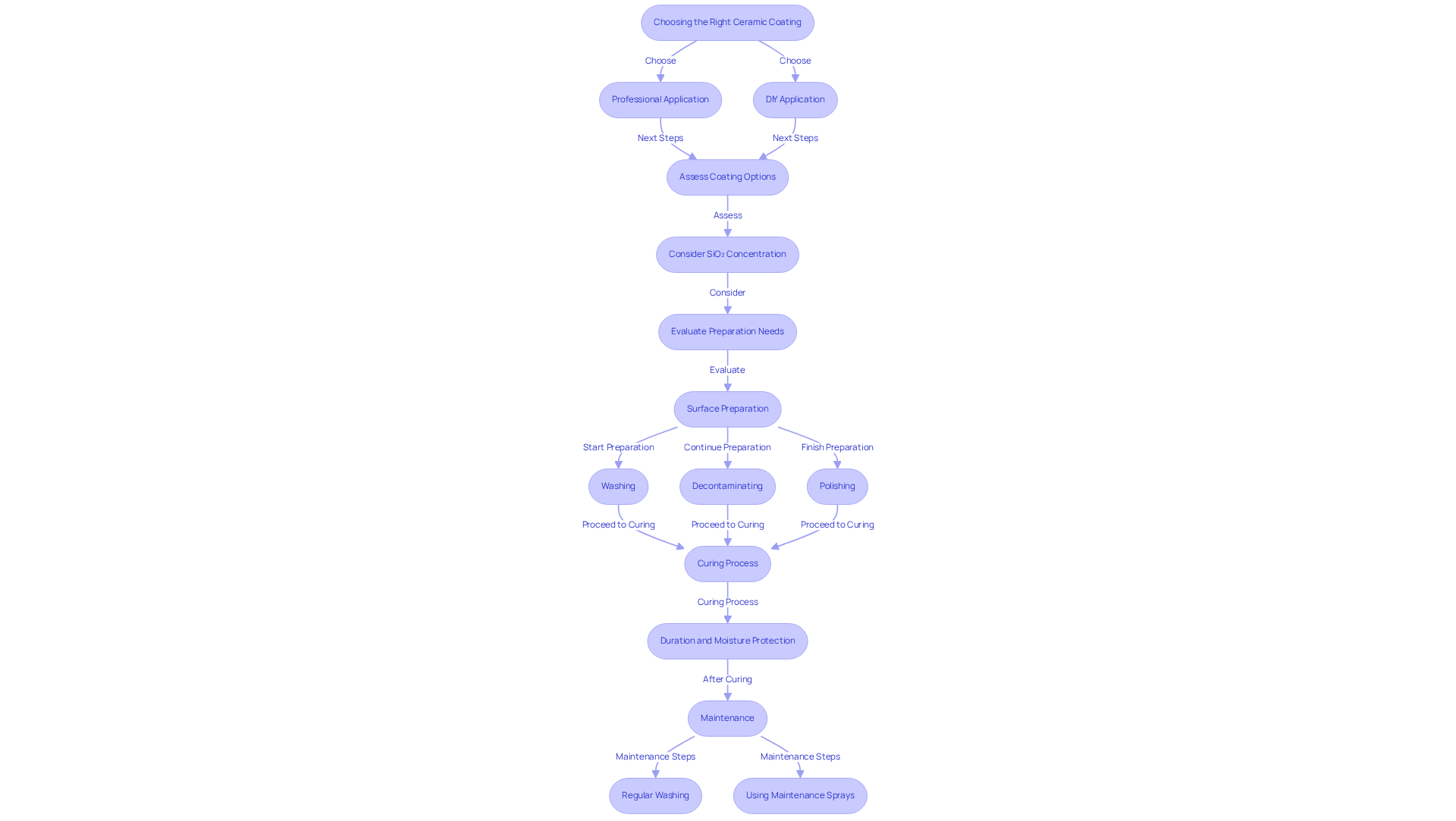 This flowchart guides you through the steps of choosing and maintaining ceramic coatings for your vehicle. Start at the top with the main decision, then follow the arrows to see the options and necessary actions for both professional and DIY applications. Each step is crucial for achieving a stunning and durable finish! This flowchart guides you through the steps of choosing and maintaining ceramic coatings for your vehicle. Start at the top with the main decision, then follow the arrows to see the options and necessary actions for both professional and DIY applications. Each step is crucial for achieving a stunning and durable finish!