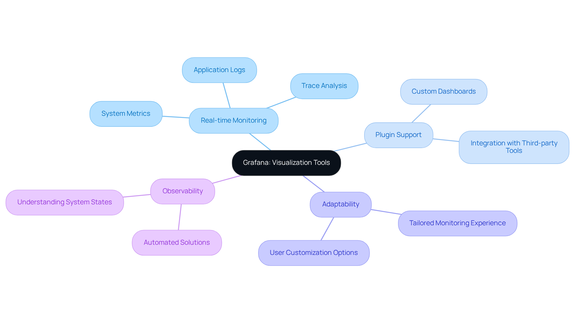 The central node represents Grafana's core function, while the branches illustrate its various features and how they contribute to better data insights and decision-making.