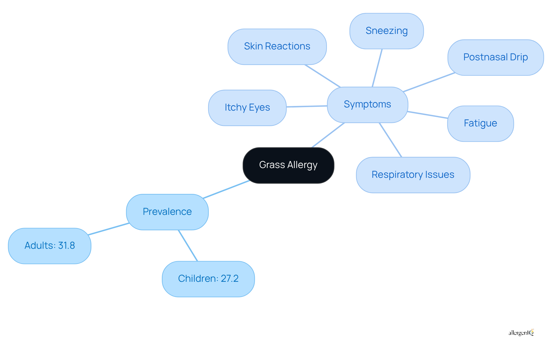 The central node represents grass allergy, with branches showing how common it is among children and adults, and the symptoms that people may experience. Each symptom is a branch that you can explore further.