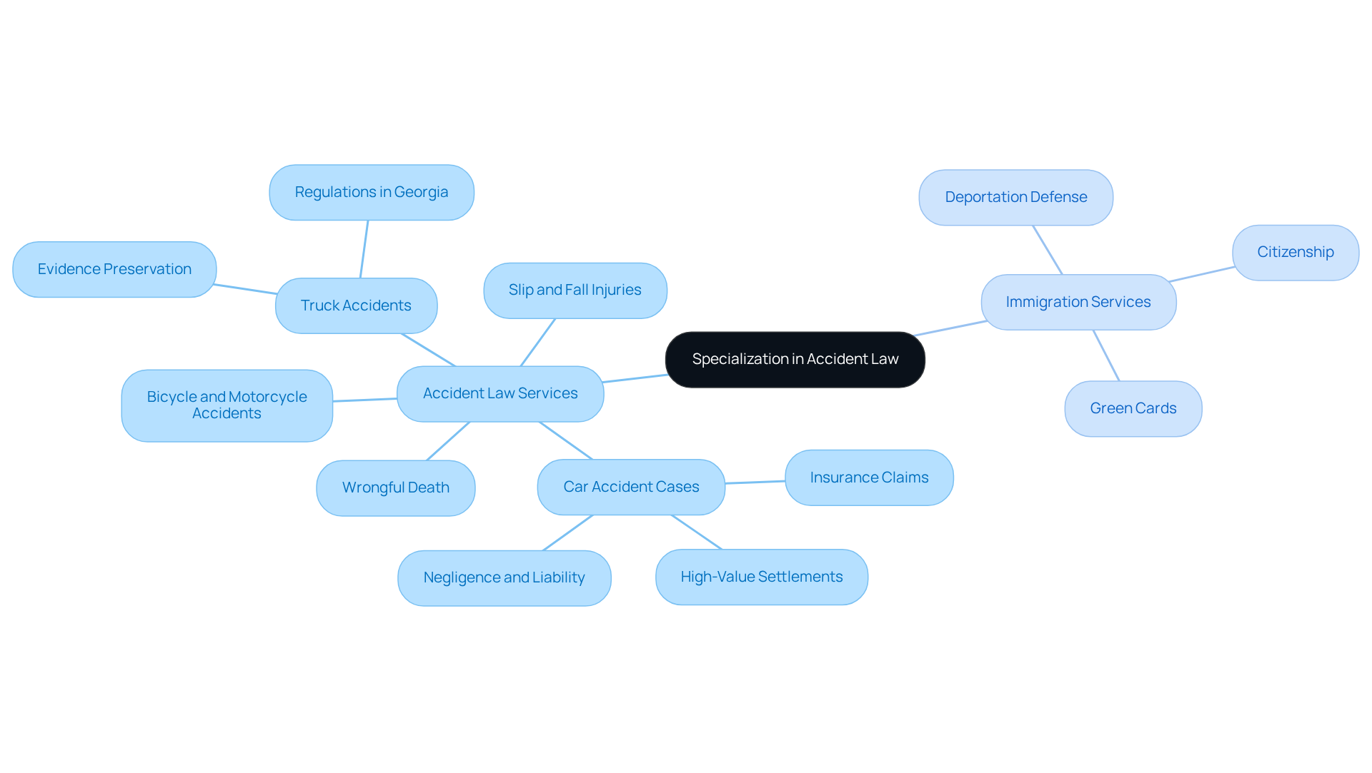 The central node represents the firm's focus on accident law. Branches show their main services, including specifics under accident and immigration law, illustrating how specialized knowledge supports clients' needs.