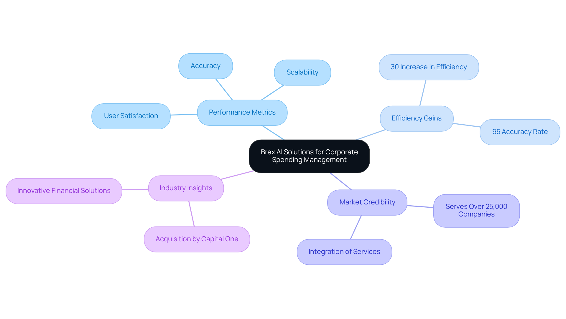 The central node represents Brex's AI solutions, with branches showing key performance metrics and insights. Each branch highlights important aspects of their offerings, making it easy to understand how they stand out in corporate spending management. The central node represents Brex's AI solutions, with branches showing key performance metrics and insights. Each branch highlights important aspects of their offerings, making it easy to understand how they stand out in corporate spending management.