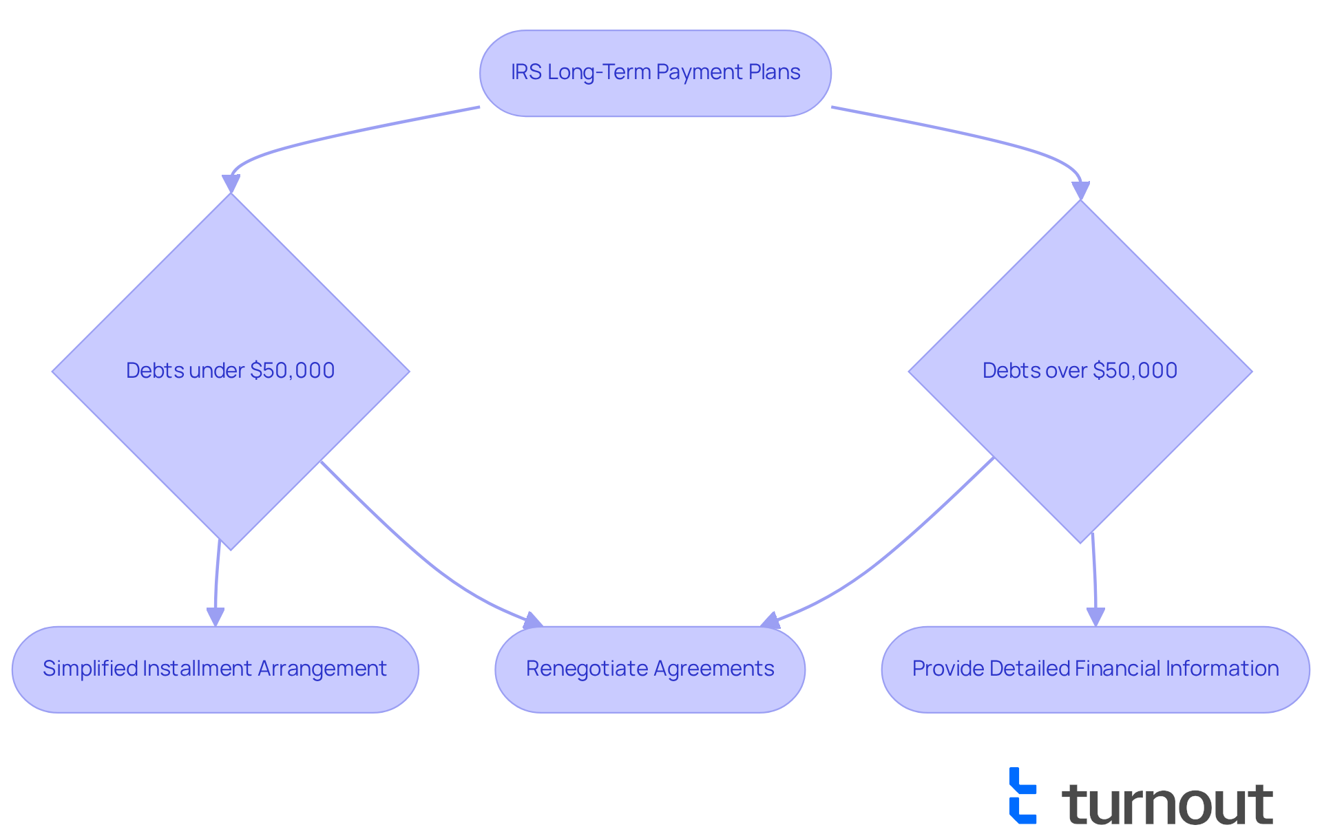 This flowchart shows you the steps involved in setting up a long-term payment plan with the IRS. Follow the arrows to see what options are available based on how much you owe. This flowchart shows you the steps involved in setting up a long-term payment plan with the IRS. Follow the arrows to see what options are available based on how much you owe.