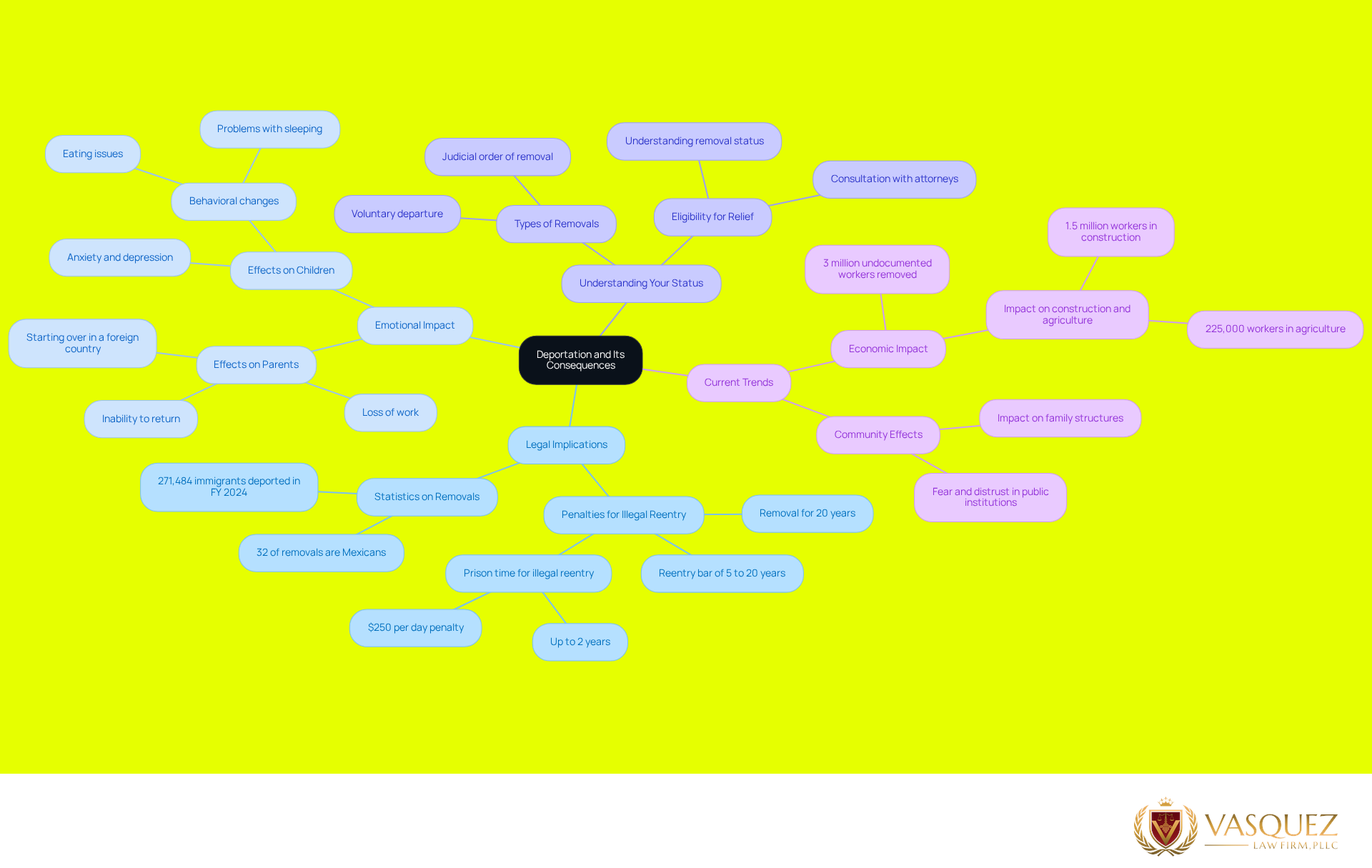 This mindmap starts with the main topic of deportation at the center. Each branch represents a different aspect of deportation, with further details branching out from there. This structure helps you see how various factors are interconnected, making it easier to understand the complexities of deportation.