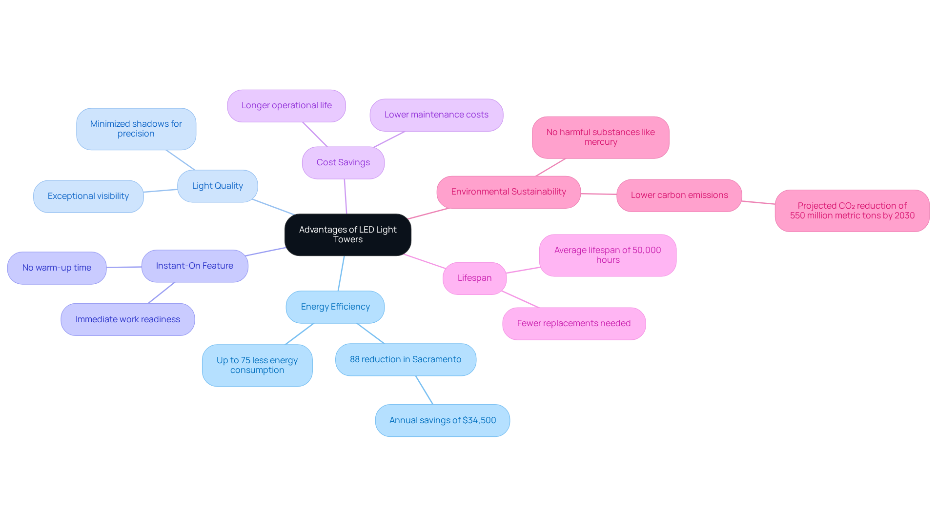 The central node represents the overall benefits of LED light towers, while each branch highlights a specific advantage. Follow the branches to explore how each benefit contributes to improved project efficiency. The central node represents the overall benefits of LED light towers, while each branch highlights a specific advantage. Follow the branches to explore how each benefit contributes to improved project efficiency.