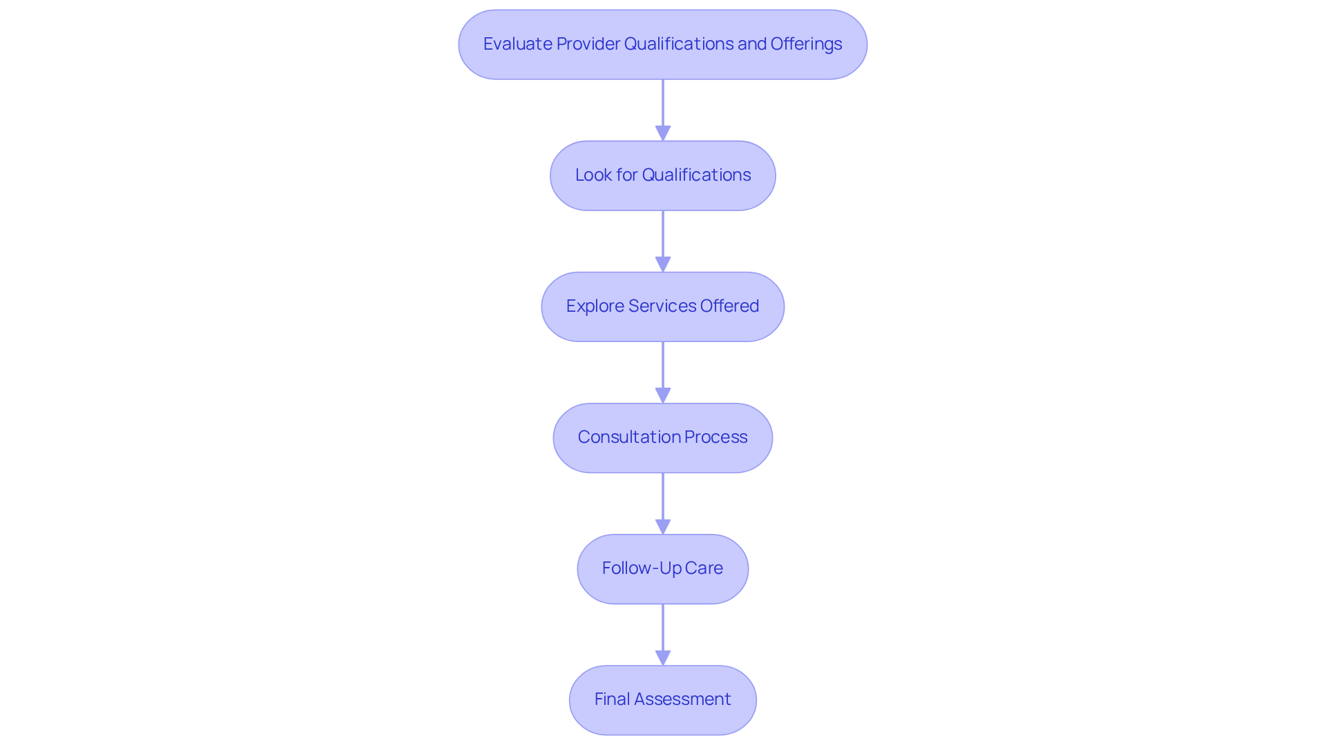 This flowchart guides you through the process of evaluating medical weight loss providers. Start at the top and follow the arrows down through each step, considering the important factors at each stage to make an informed choice.