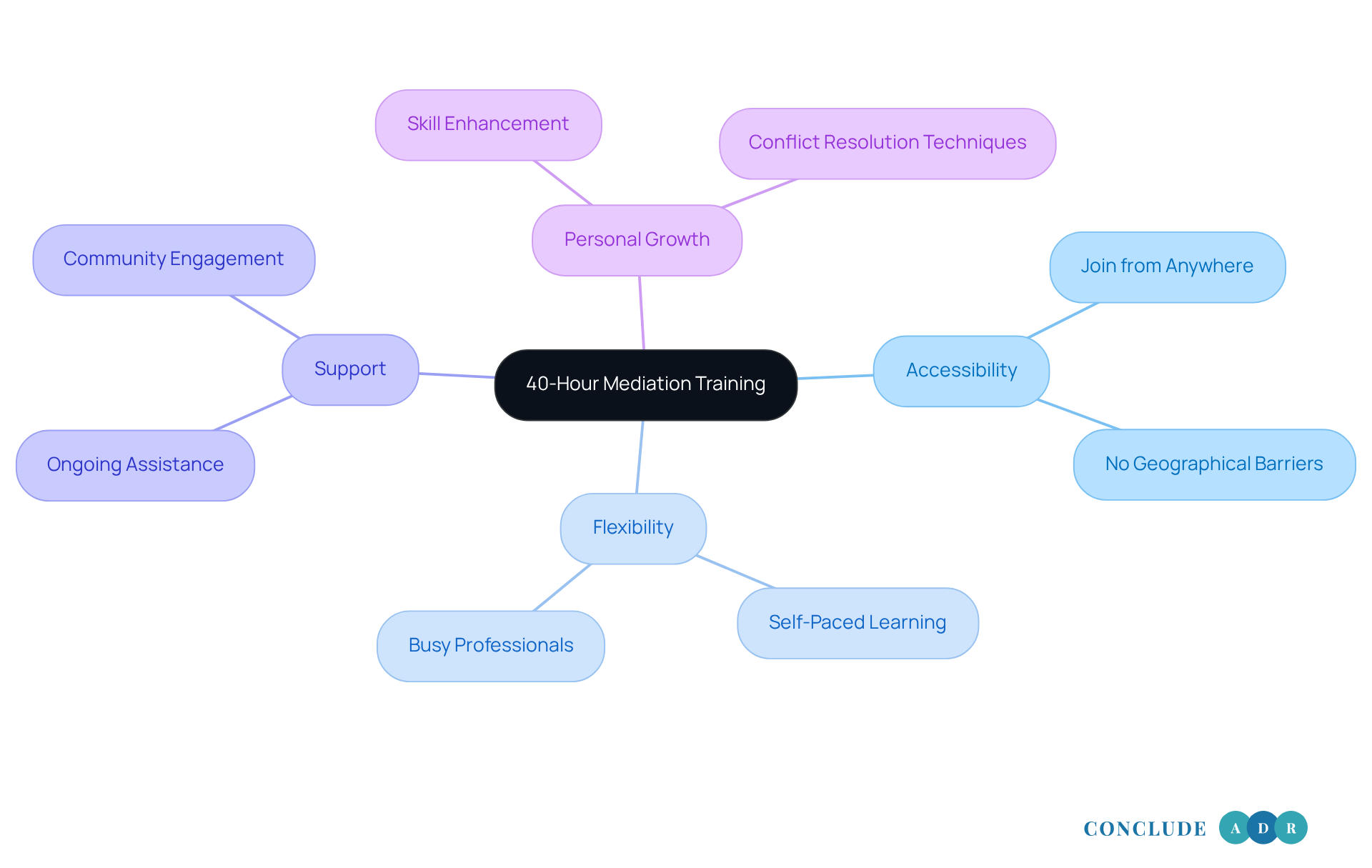The central node represents the training program, while the branches highlight its key benefits. Each branch shows how the program is designed to meet the needs of participants, making it easier to understand the overall value. The central node represents the training program, while the branches highlight its key benefits. Each branch shows how the program is designed to meet the needs of participants, making it easier to understand the overall value.