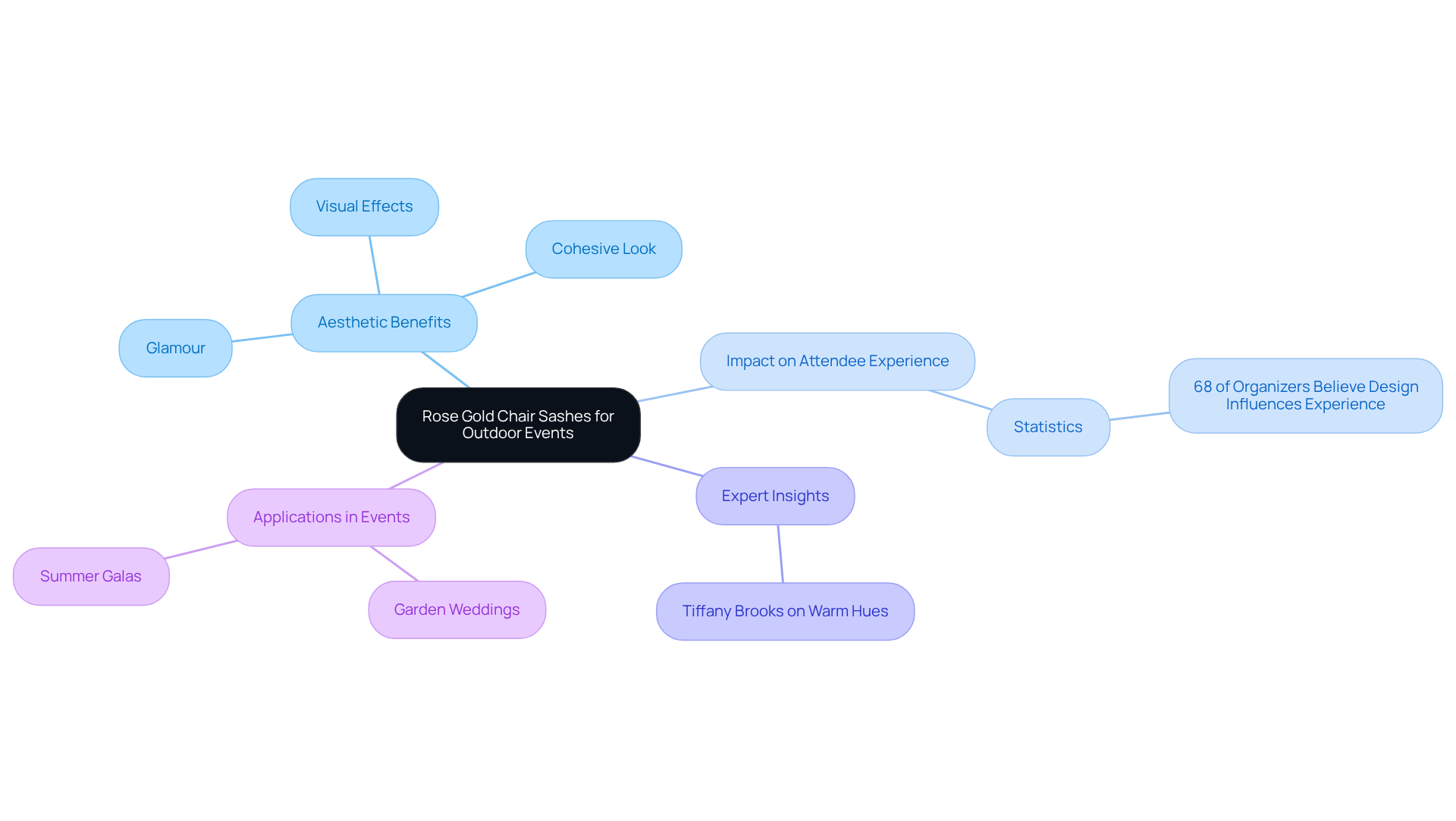 Start at the center with the main idea of using rose gold chair sashes, then explore how they enhance beauty, influence experiences, and are applied in various events. Start at the center with the main idea of using rose gold chair sashes, then explore how they enhance beauty, influence experiences, and are applied in various events.