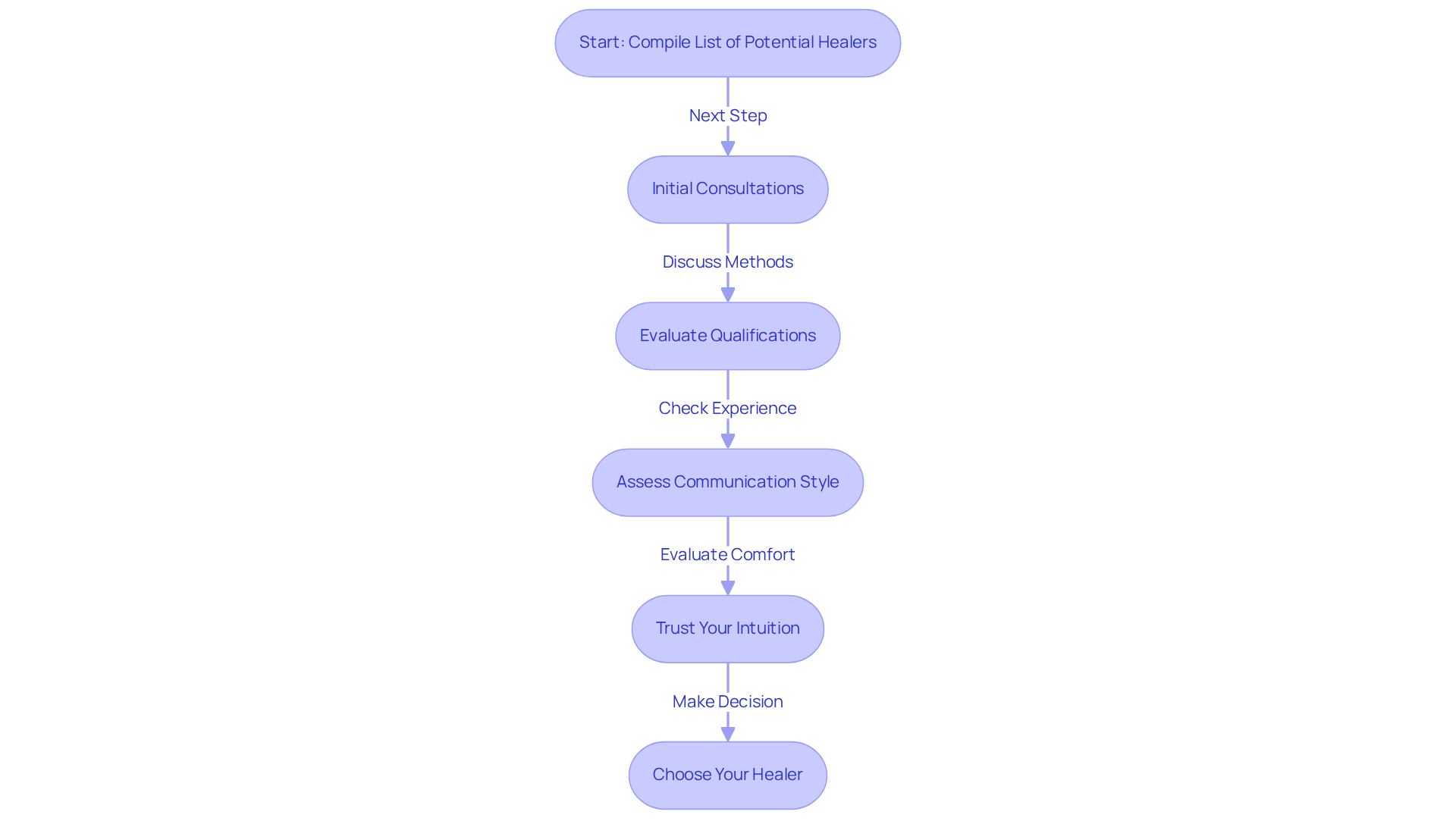 Follow the arrows to see the steps you should take when choosing a healer. Each box represents an important action or consideration in your journey to find the right holistic practitioner. Follow the arrows to see the steps you should take when choosing a healer. Each box represents an important action or consideration in your journey to find the right holistic practitioner.