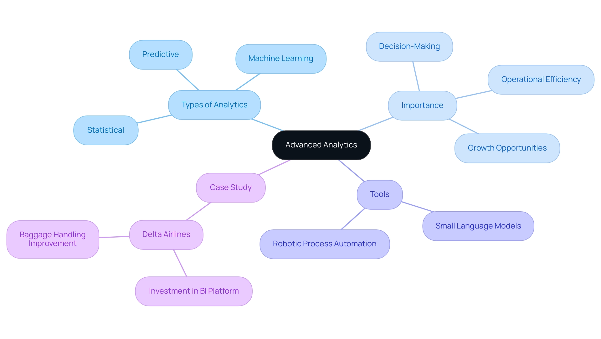 The central node represents the main topic, with branches illustrating different types, importance, tools, and real-world applications of advanced analytics.