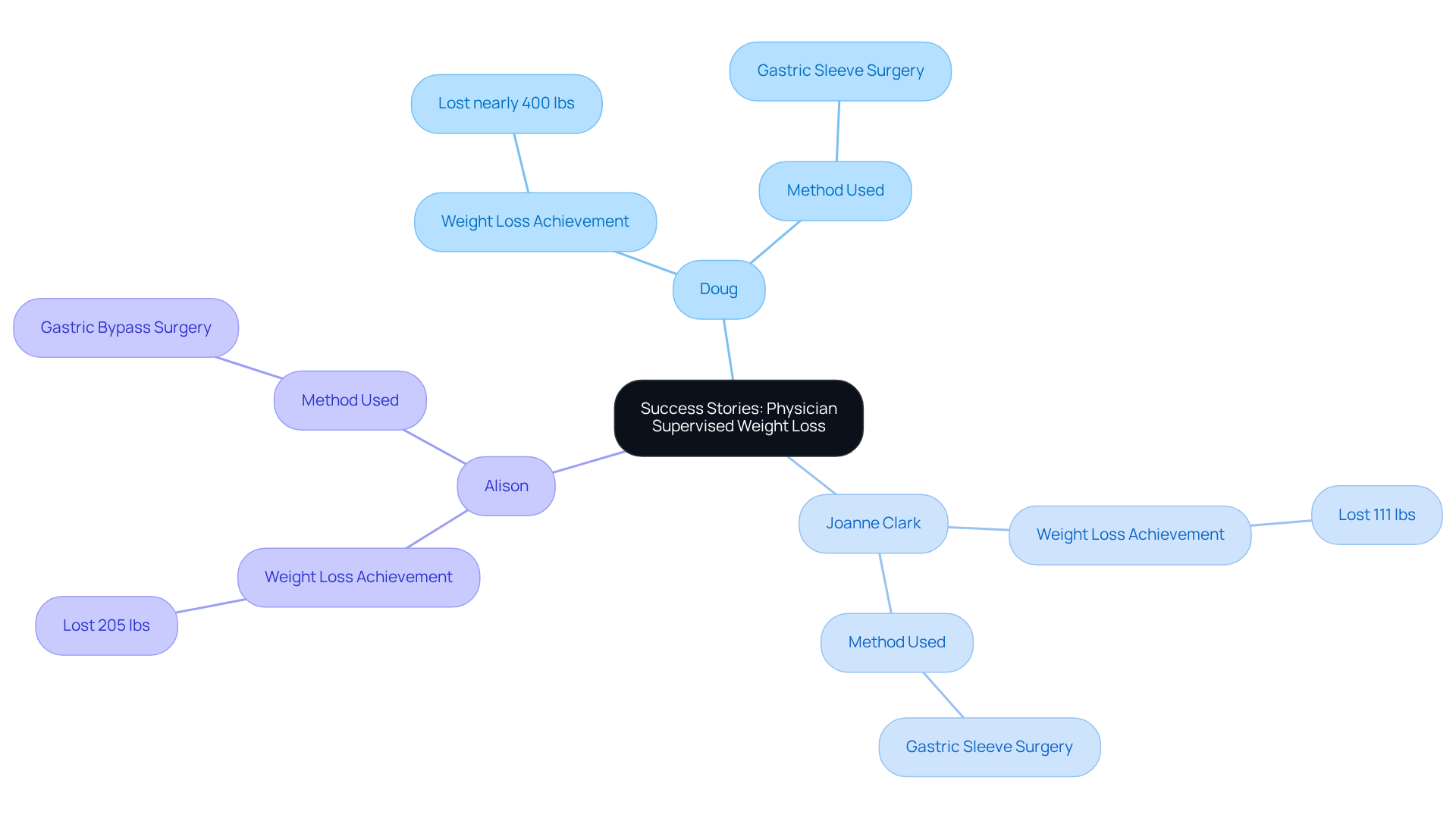 This mindmap showcases inspiring stories of individuals who transformed their lives through physician-supervised weight loss. Each branch represents a person's journey, highlighting their weight loss achievements and the methods they used. Follow the branches to see how personalized care and support led to their success. This mindmap showcases inspiring stories of individuals who transformed their lives through physician-supervised weight loss. Each branch represents a person's journey, highlighting their weight loss achievements and the methods they used. Follow the branches to see how personalized care and support led to their success.