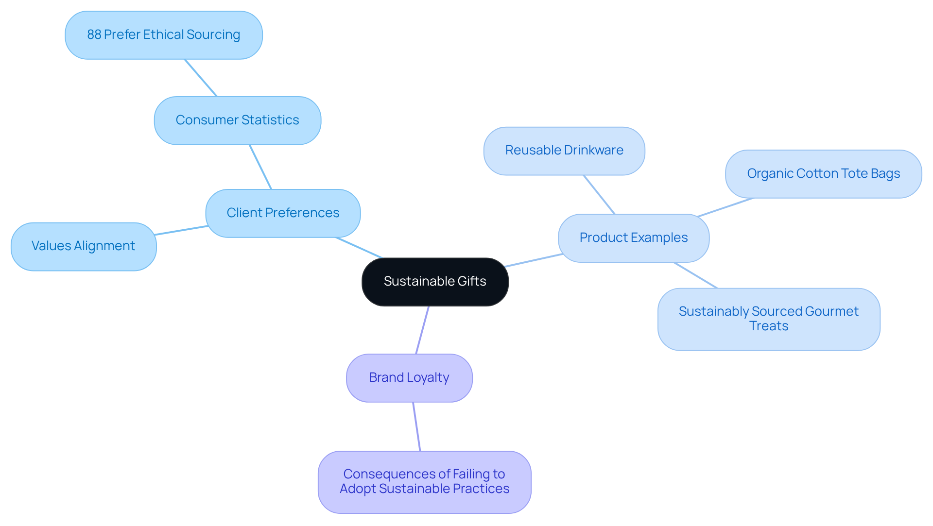 The center represents the main idea of sustainable gifts, with branches showing how they relate to client values, specific product examples, and the importance of brand loyalty. Each branch helps you see how these elements connect and why they matter in today's market.