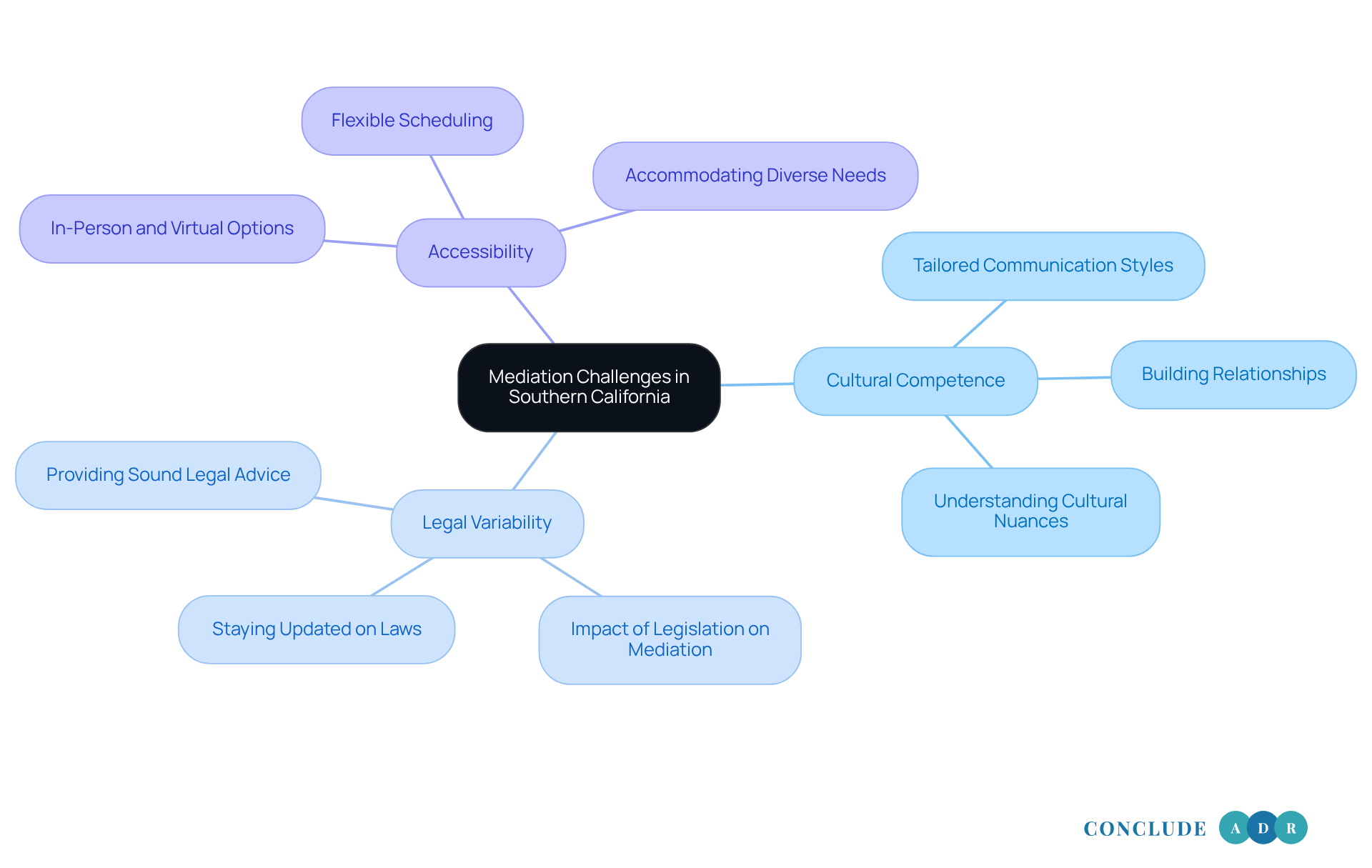 The center shows the main theme of mediation challenges, while each branch represents a key area of focus. Follow the branches to explore how each area contributes to effective mediation practices. The center shows the main theme of mediation challenges, while each branch represents a key area of focus. Follow the branches to explore how each area contributes to effective mediation practices.