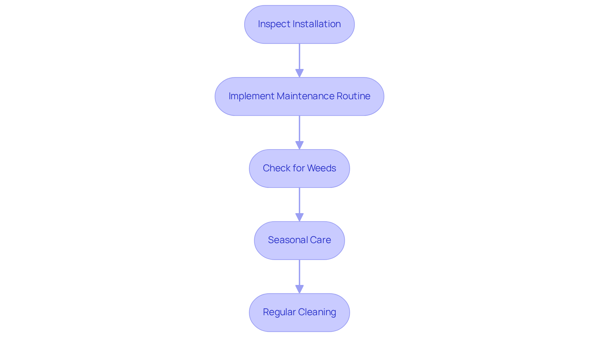 Each box represents a step in the process of maintaining your putting green. Follow the arrows to see how each step leads to the next, ensuring your green stays in top shape!