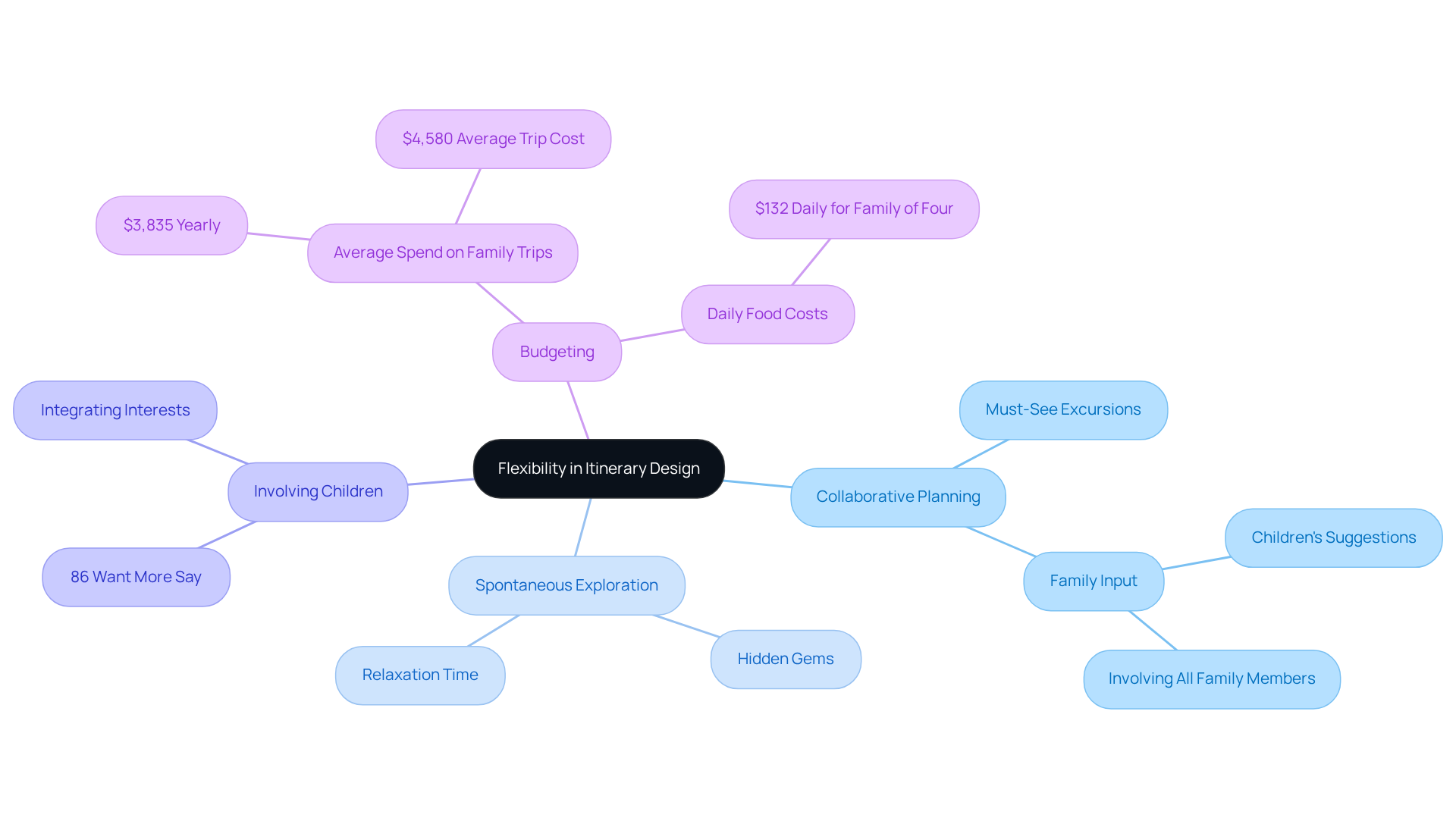The central idea is about being flexible in planning family trips. Each branch represents a key aspect of this flexibility, showing how they relate to creating memorable experiences.