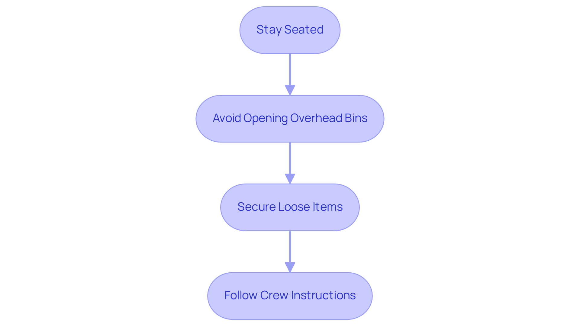 Each box shows a step you should take when turbulence occurs. Follow the arrows to see the order of actions that will help keep you safe and comfortable. Each box shows a step you should take when turbulence occurs. Follow the arrows to see the order of actions that will help keep you safe and comfortable.