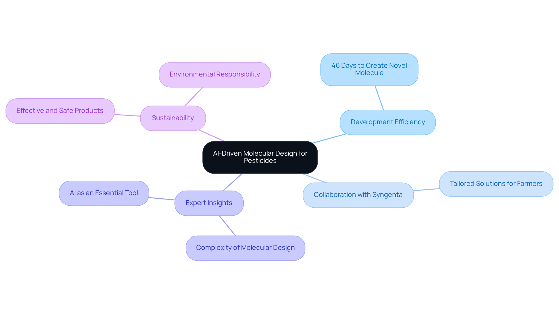 The central node represents the main topic, while the branches show key areas of focus. Each sub-branch provides more detail about specific aspects, helping you understand how they relate to the overall theme of AI in pesticide development.