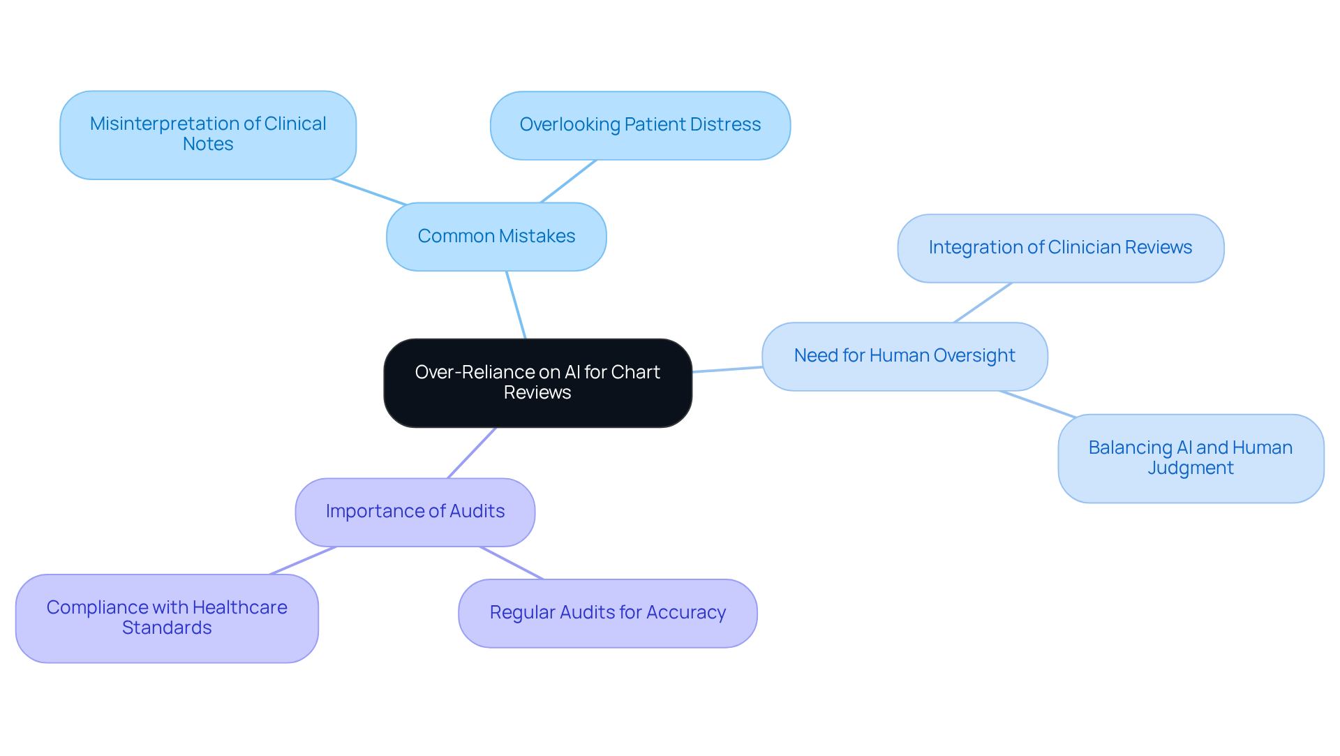 The center shows the main topic, while branches illustrate key issues and considerations. Follow the branches to explore how AI can support but not replace human judgment in healthcare. The center shows the main topic, while branches illustrate key issues and considerations. Follow the branches to explore how AI can support but not replace human judgment in healthcare.