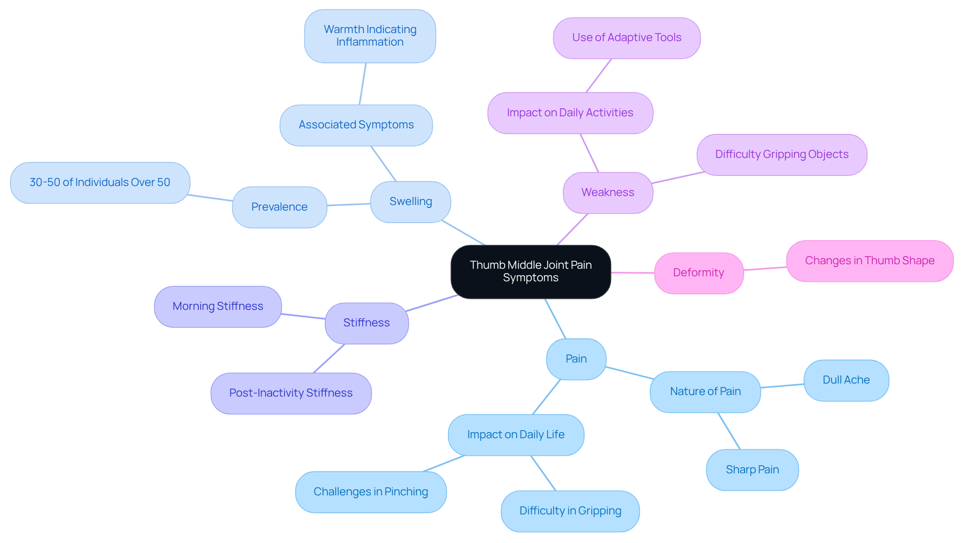 This mindmap starts with the main topic in the center and branches out to show different symptoms. Each branch represents a symptom, and you can follow the sub-branches for more details. It's a great way to see how these symptoms relate to thumb joint pain and understand them better.