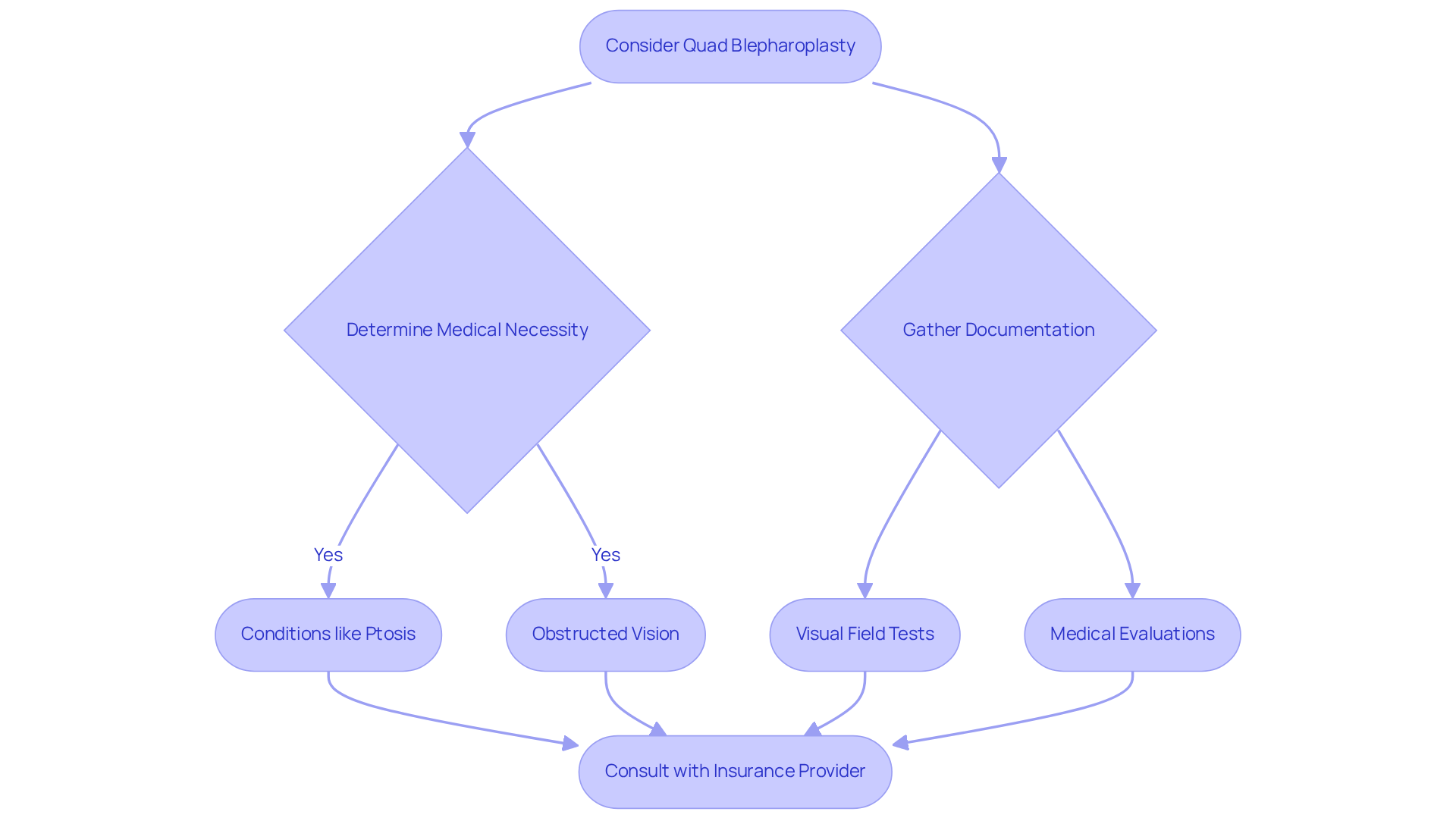 Follow the arrows to see the steps you need to take for insurance coverage. Each box represents an important action or decision in the process.