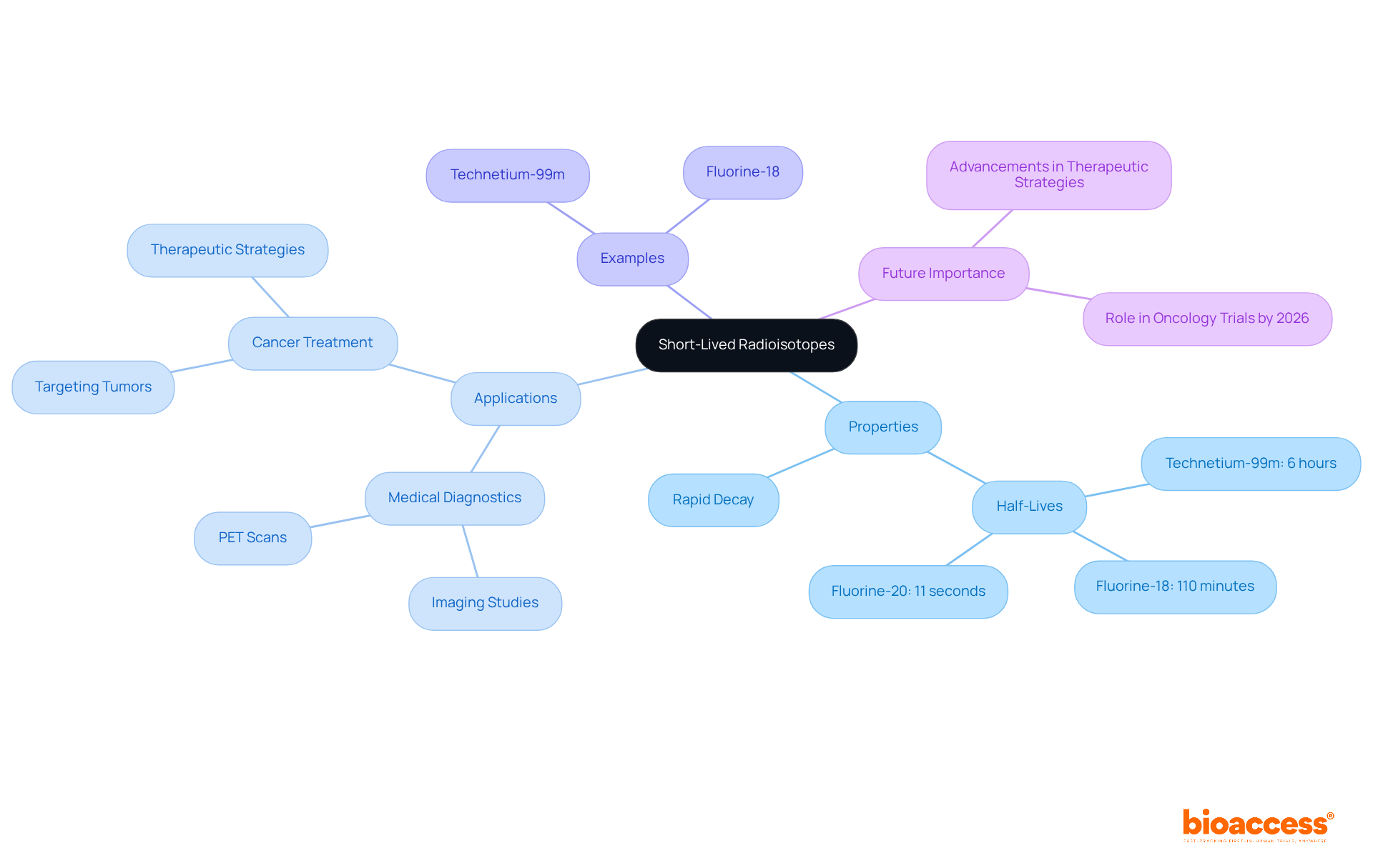 The central node represents the main topic, while branches show different aspects of short-lived radioisotopes. Each color-coded branch helps you see how properties, applications, and examples connect to the overall importance in clinical research. The central node represents the main topic, while branches show different aspects of short-lived radioisotopes. Each color-coded branch helps you see how properties, applications, and examples connect to the overall importance in clinical research.