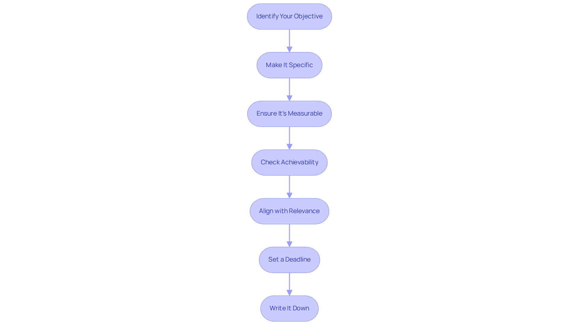 Each box represents a step in the process of setting SMART goals. Follow the arrows to see how to move from one step to the next, ensuring your goals are clear, measurable, and achievable.