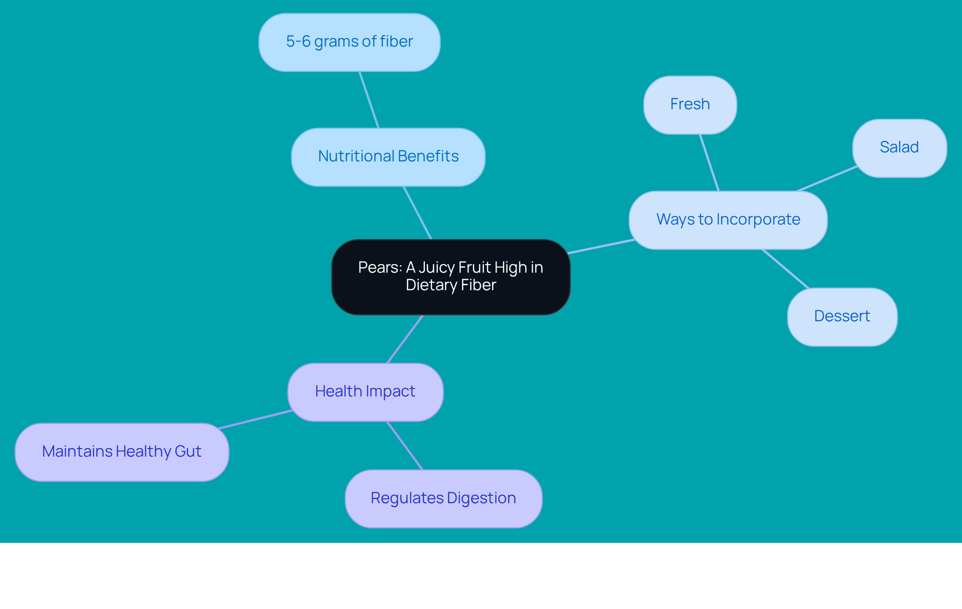 The central idea is pears’ health benefits, with branches showing nutrition facts, usage ideas, and the positive impact on health. Each branch helps you understand how pears can fit into a healthy diet.