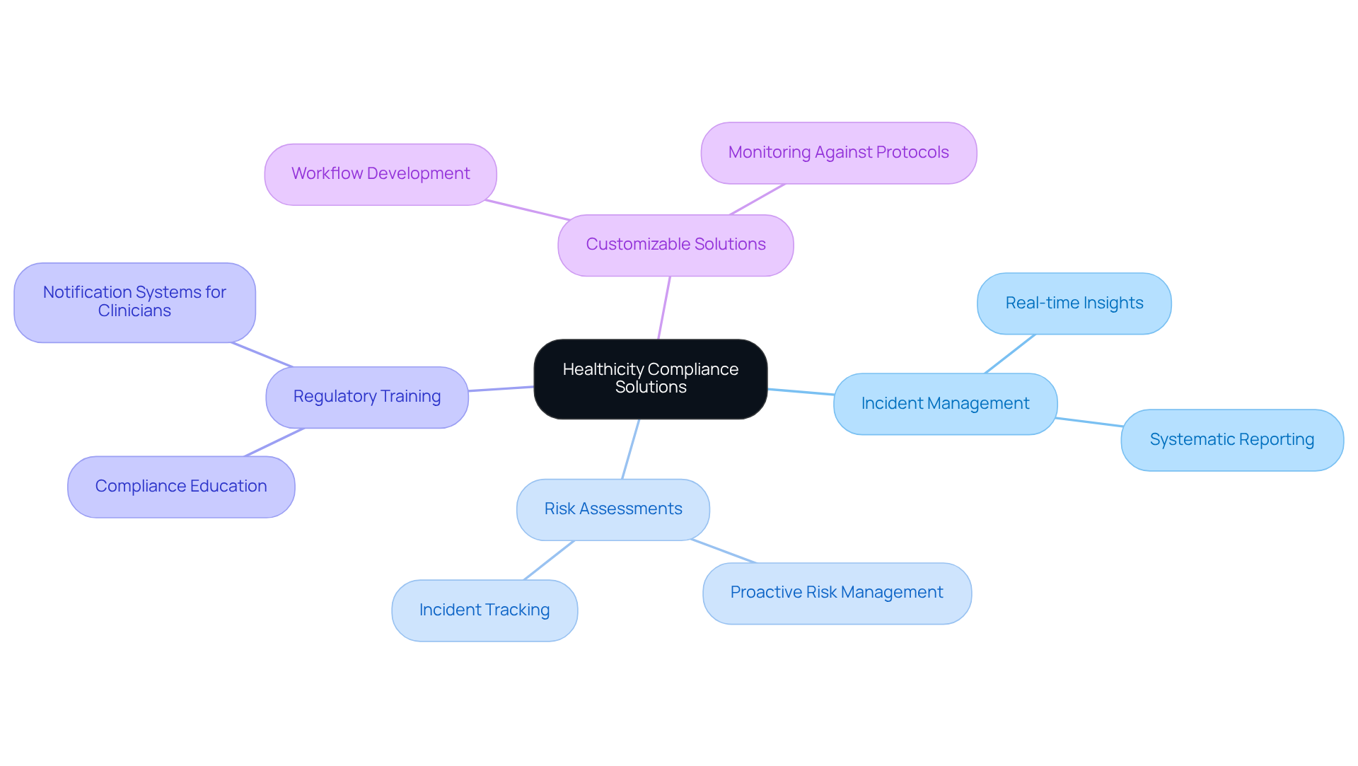 Start at the center with Healthicity's solutions, then explore each branch to see the features and benefits that support healthcare compliance and operational efficiency.