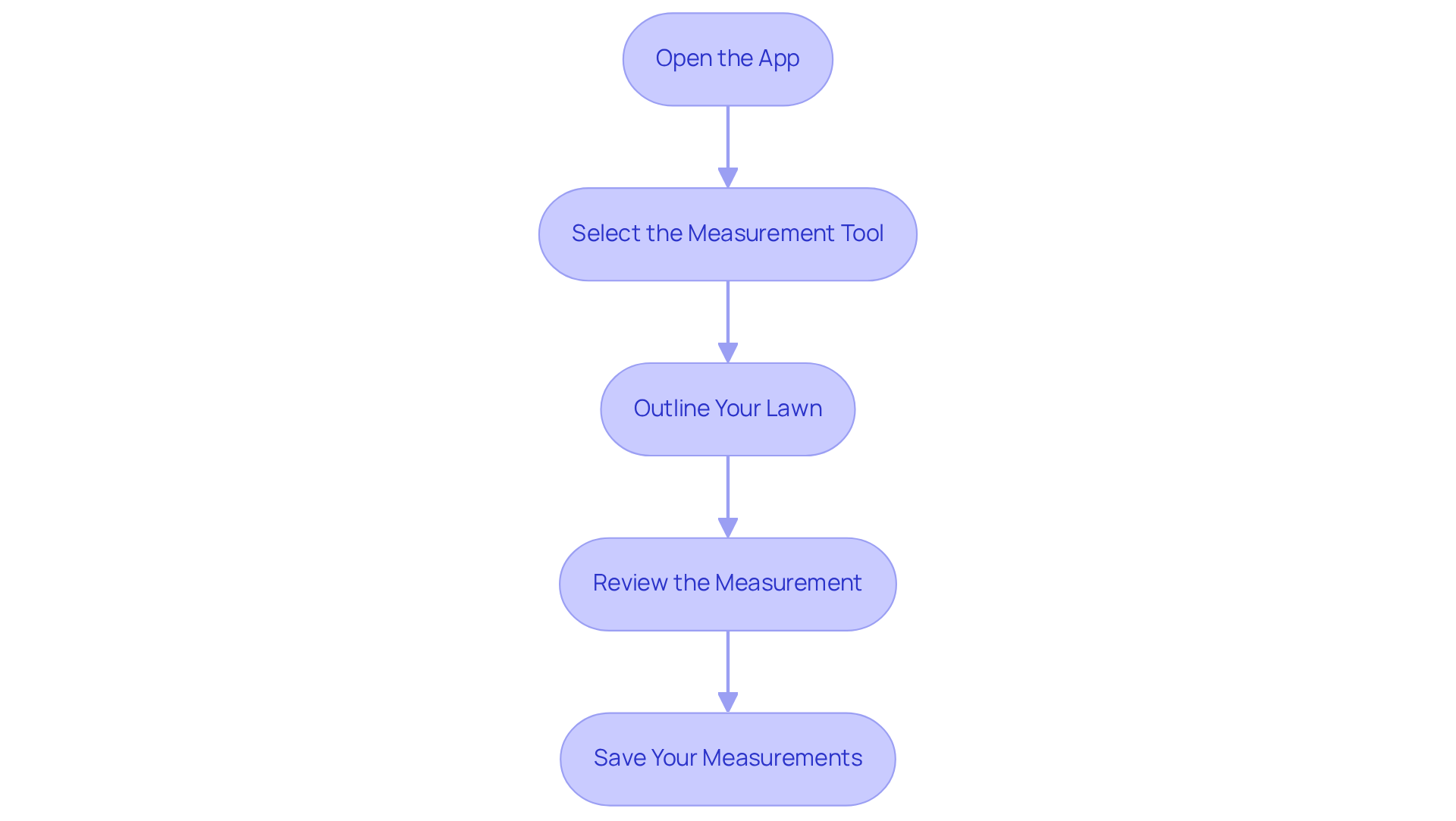 Each box represents a step in the process of measuring your lawn. Follow the arrows to see how to move from one step to the next, ensuring you don't miss any important actions!