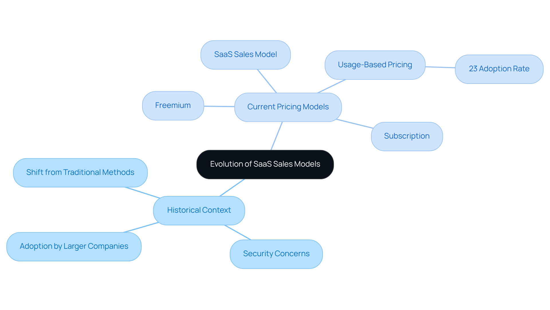 The central node represents the overall evolution, with branches illustrating key historical points and modern pricing strategies. Each branch shows how these models have transformed and adapted over time.