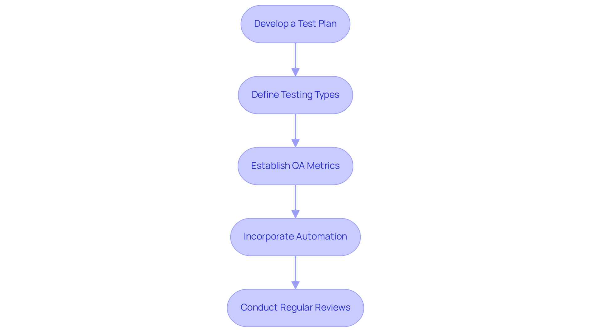 Each box represents a crucial step in the testing and QA process. Follow the arrows to see how each step builds on the previous one, leading to a comprehensive evaluation of financial software.