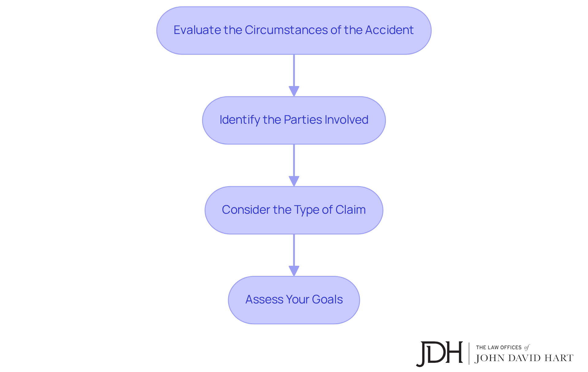 This flowchart guides you through the steps to take after an 18-wheeler accident. Start at the top and follow the arrows down to see what you should do next. Each box represents a key action to help you understand your legal needs and find the right lawyer. This flowchart guides you through the steps to take after an 18-wheeler accident. Start at the top and follow the arrows down to see what you should do next. Each box represents a key action to help you understand your legal needs and find the right lawyer.