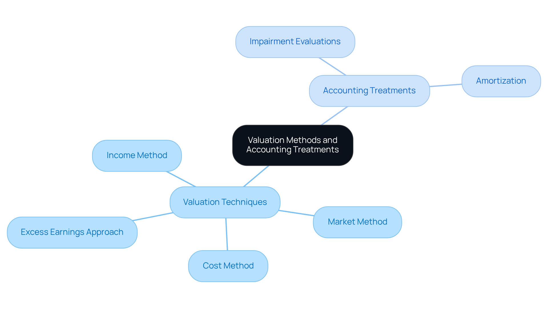 This mindmap starts with the main topic in the center and branches out into different valuation methods and accounting treatments. Each branch represents a specific method or treatment, helping you see how they connect and relate to the overall financial strategies of tech firms. This mindmap starts with the main topic in the center and branches out into different valuation methods and accounting treatments. Each branch represents a specific method or treatment, helping you see how they connect and relate to the overall financial strategies of tech firms.