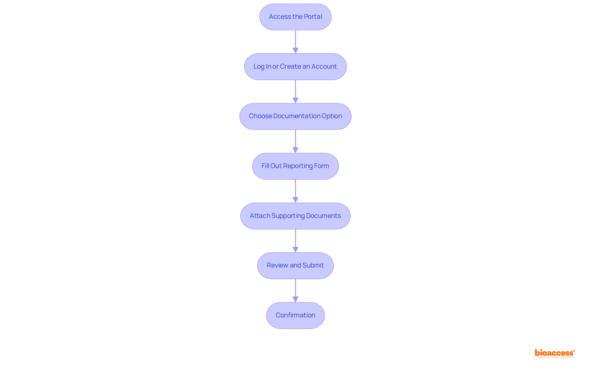 Each box represents a step you need to take in the reporting process. Follow the arrows to move from one step to the next until you've completed your report. Each box represents a step you need to take in the reporting process. Follow the arrows to move from one step to the next until you've completed your report.