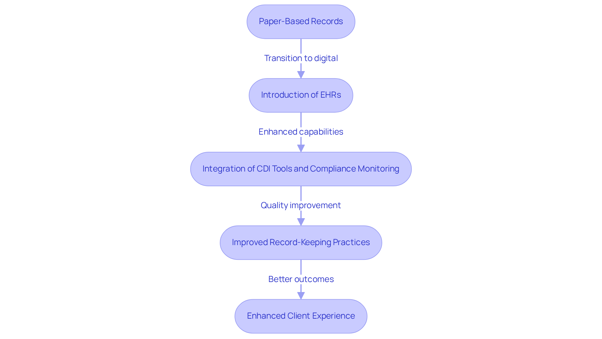 Follow the arrows to see how documentation solutions have evolved over time, from paper records to advanced electronic systems, and how each step has improved healthcare delivery.