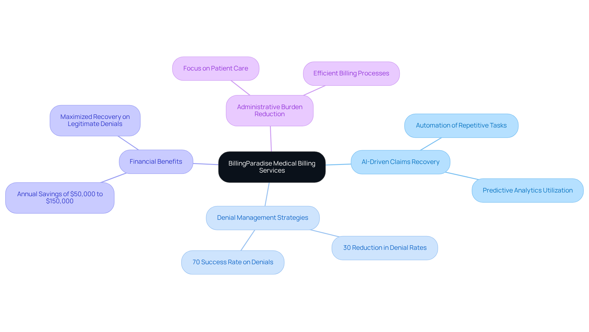 The central node represents BillingParadise's services, while the branches show the key benefits and strategies. Each color-coded branch helps you see how different aspects contribute to improving claims recovery for outpatient clinics. The central node represents BillingParadise's services, while the branches show the key benefits and strategies. Each color-coded branch helps you see how different aspects contribute to improving claims recovery for outpatient clinics.