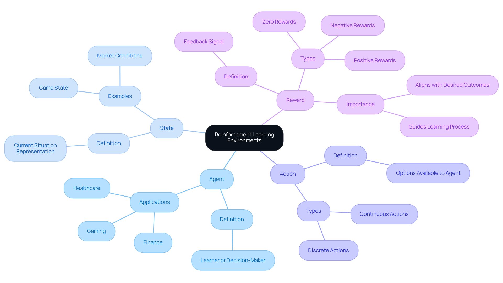 The center represents the main concept of RL environments, while the branches show the essential components that make up these systems. Each component is crucial for understanding how agents learn and interact with their environments.