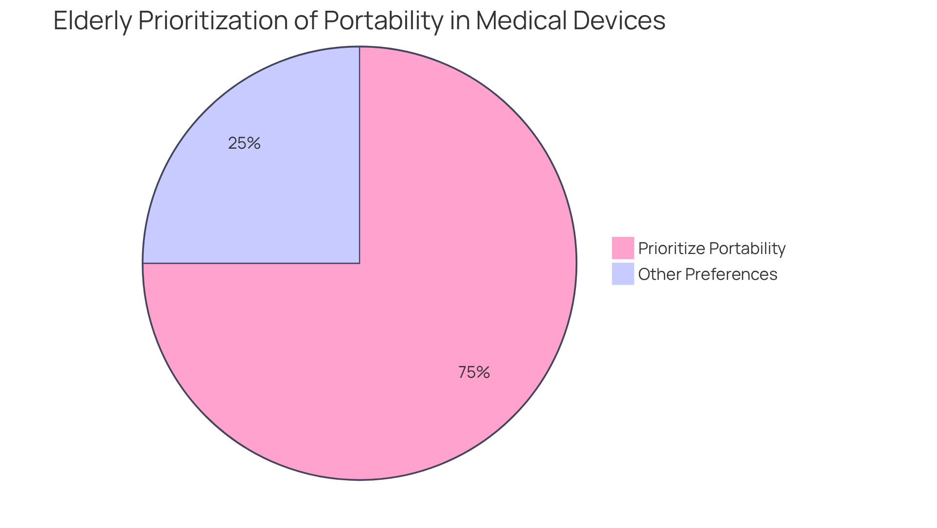 The blue slice shows that a significant majority (75%) of elderly individuals prioritize portability, while the gray slice represents the remaining preferences. This visual highlights how crucial portable solutions are for enhancing their independence.