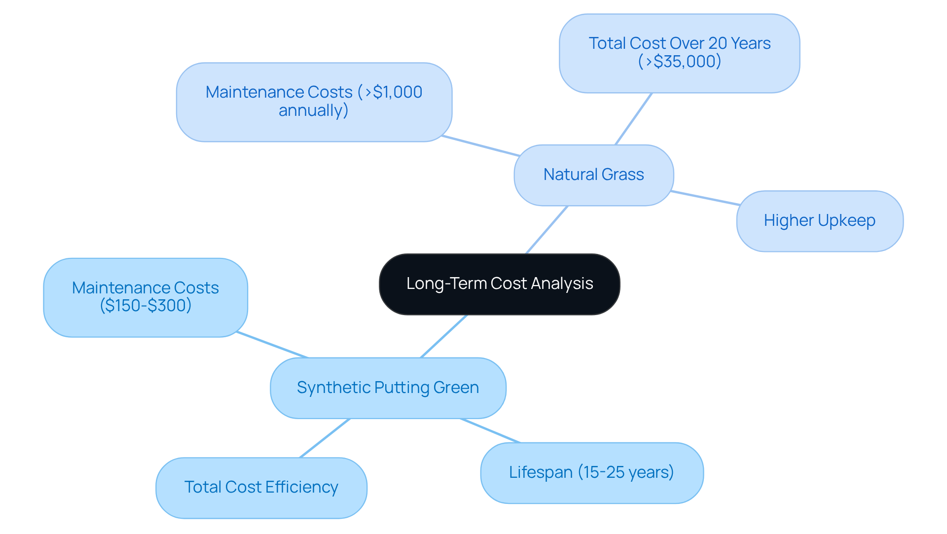 The central node represents the overall analysis, while the branches show the costs and lifespan of each option. Follow the branches to see how synthetic turf compares to natural grass in terms of maintenance and long-term expenses. The central node represents the overall analysis, while the branches show the costs and lifespan of each option. Follow the branches to see how synthetic turf compares to natural grass in terms of maintenance and long-term expenses.