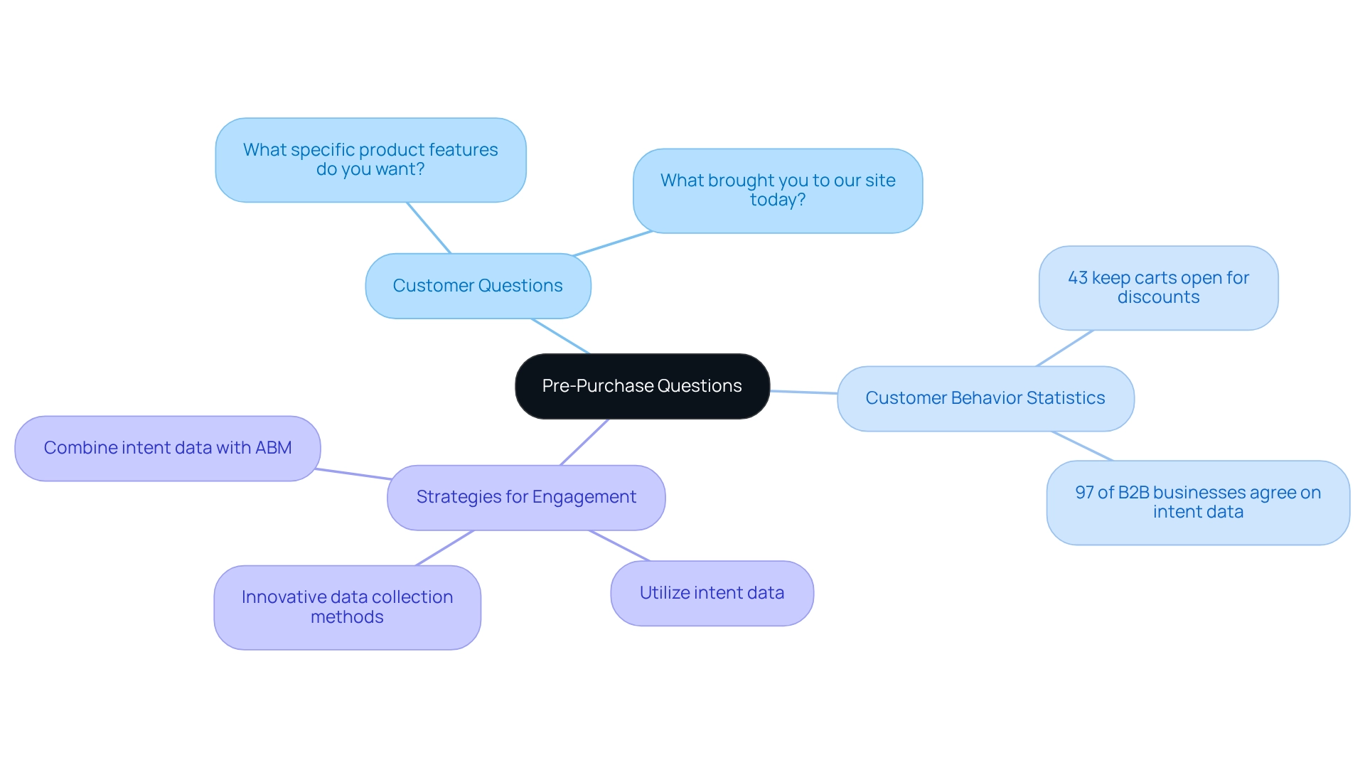 This mindmap starts with the central theme of pre-purchase questions. Each branch shows related topics, such as questions to ask customers and important statistics that highlight customer behavior and strategies for engagement.