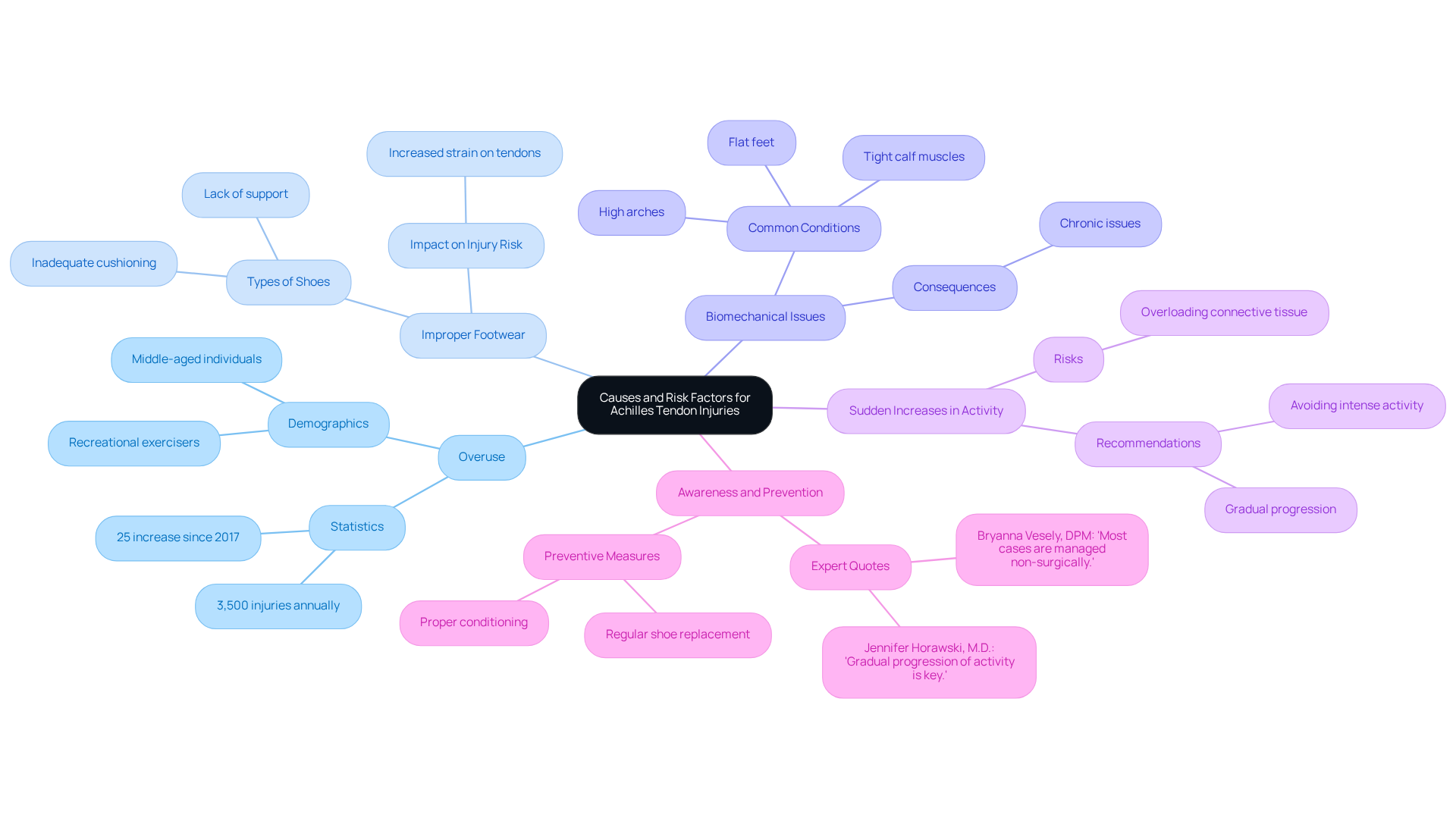 This mindmap starts with the main topic in the center and branches out to show different causes and risk factors for Achilles tendon injuries. Each branch represents a specific area of concern, and the sub-branches provide more details. This layout helps you see how various factors are interconnected and emphasizes the importance of recognizing these risks. This mindmap starts with the main topic in the center and branches out to show different causes and risk factors for Achilles tendon injuries. Each branch represents a specific area of concern, and the sub-branches provide more details. This layout helps you see how various factors are interconnected and emphasizes the importance of recognizing these risks.