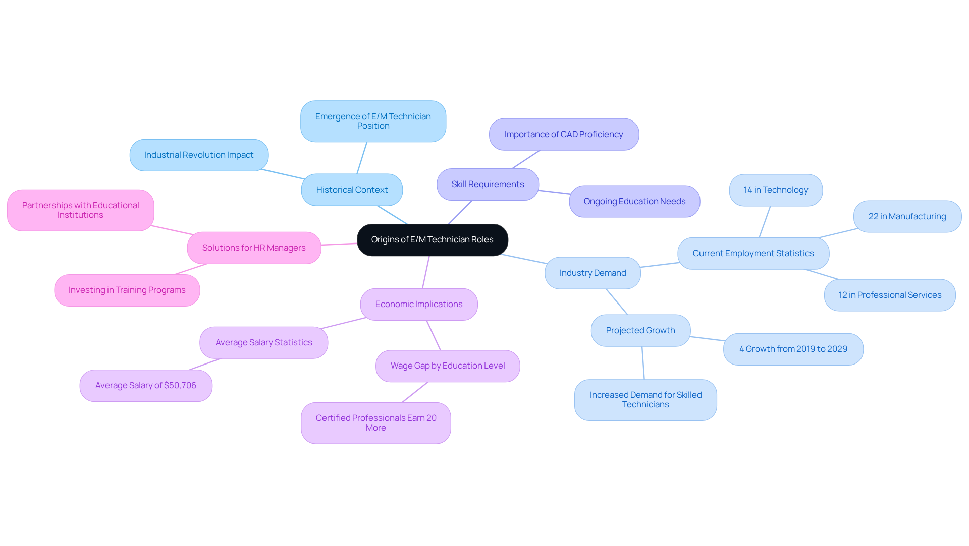 The central node represents the main topic, while branches show related themes. Each sub-branch provides more detail, helping you understand how the roles have evolved and what challenges and opportunities exist in the field. The central node represents the main topic, while branches show related themes. Each sub-branch provides more detail, helping you understand how the roles have evolved and what challenges and opportunities exist in the field.