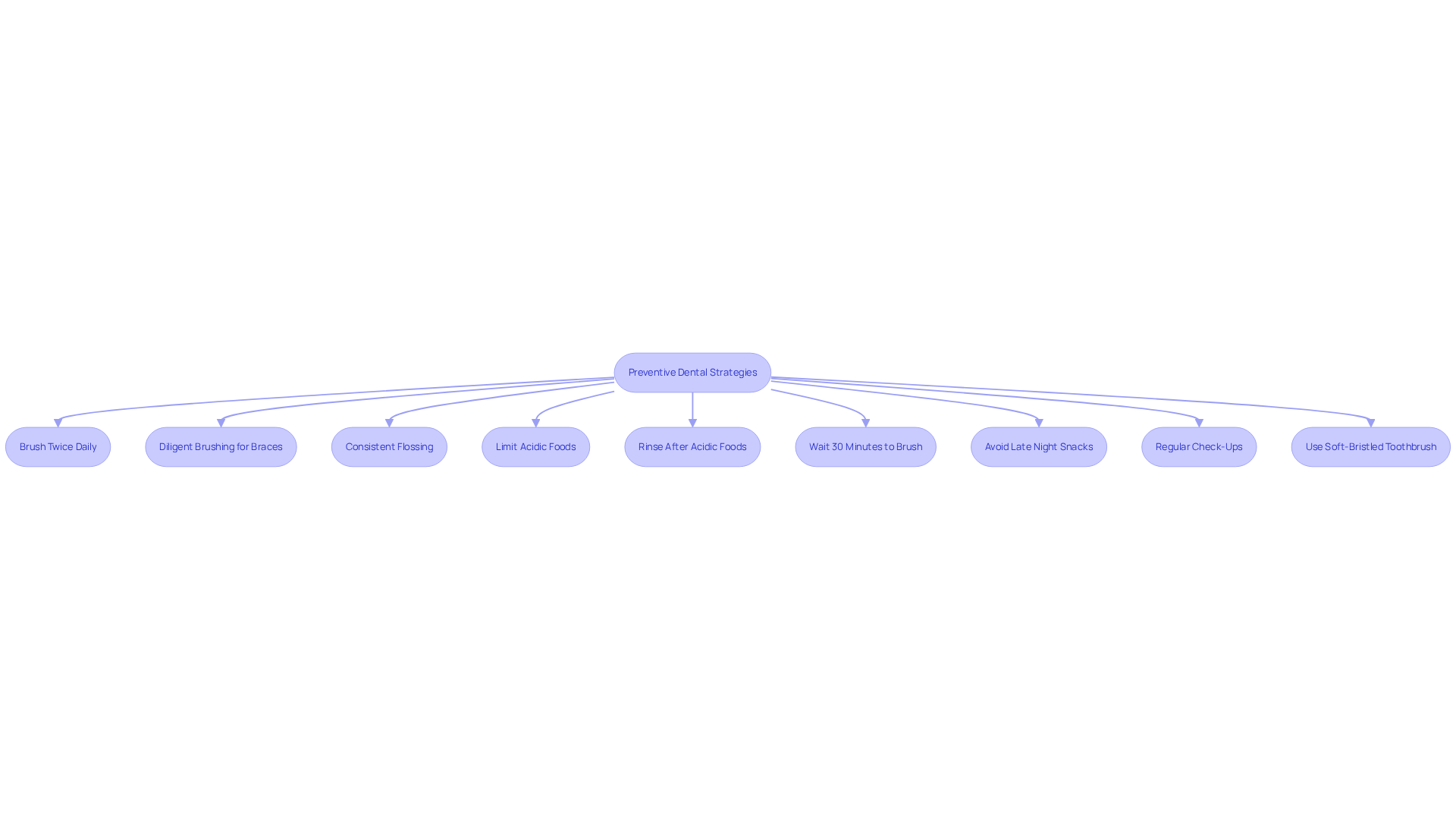 Each box represents a strategy to help keep your child's teeth healthy. Follow the arrows to see how these strategies connect and work together for the best dental care.