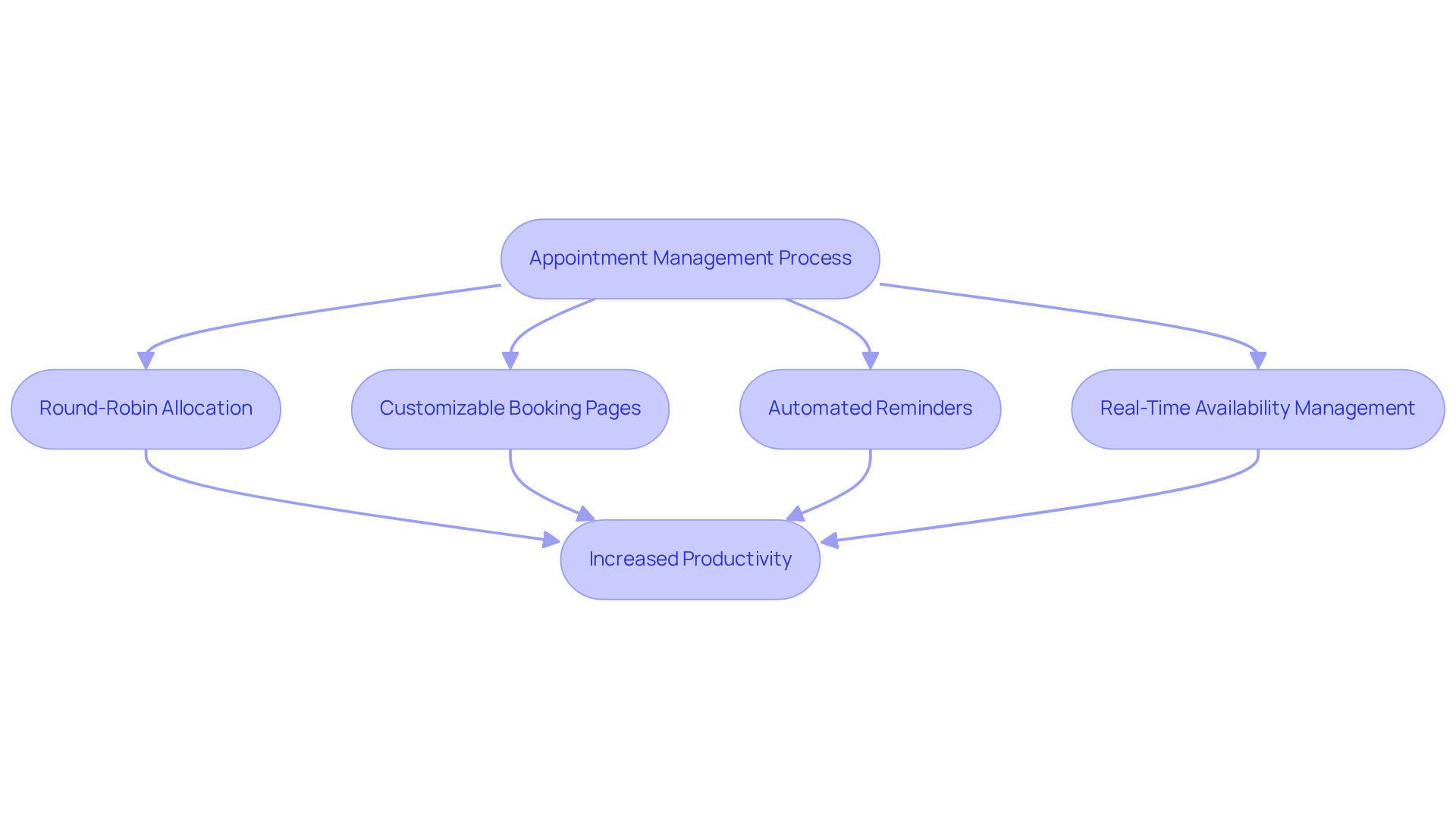 Follow the arrows to see how each feature of Zoho Bookings contributes to a smoother appointment management process, ultimately leading to a boost in team productivity. Follow the arrows to see how each feature of Zoho Bookings contributes to a smoother appointment management process, ultimately leading to a boost in team productivity.