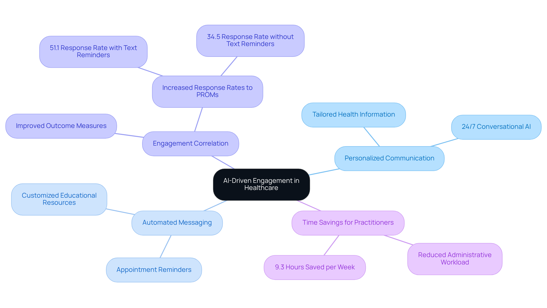 The central node represents the main theme of AI engagement, while the branches show different aspects that contribute to better patient outcomes. Each sub-branch provides specific examples or data points that illustrate the benefits. The central node represents the main theme of AI engagement, while the branches show different aspects that contribute to better patient outcomes. Each sub-branch provides specific examples or data points that illustrate the benefits.
