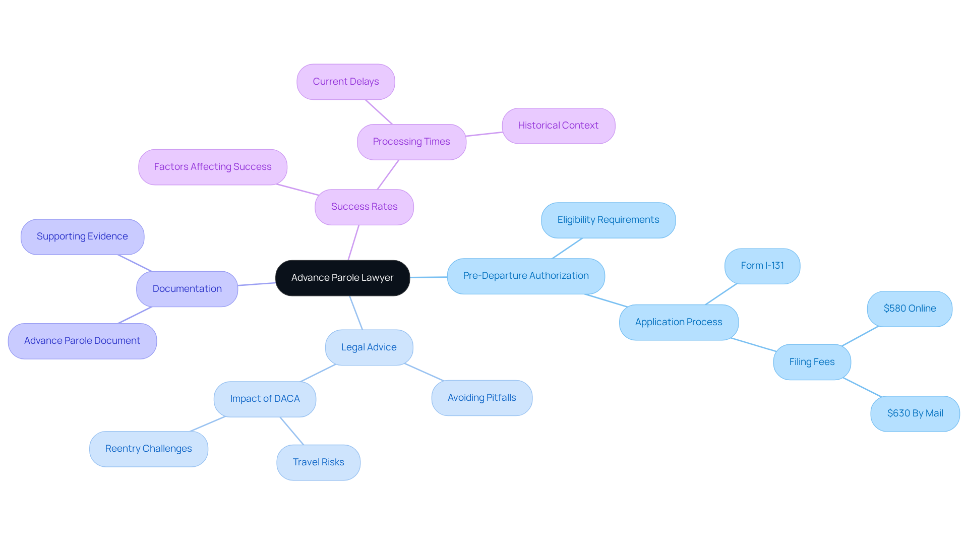 The central node represents the main topic, while the branches show different aspects of what Advance Parole Lawyers do. Each sub-branch provides more detail about specific responsibilities and challenges, helping you understand the full scope of their work.