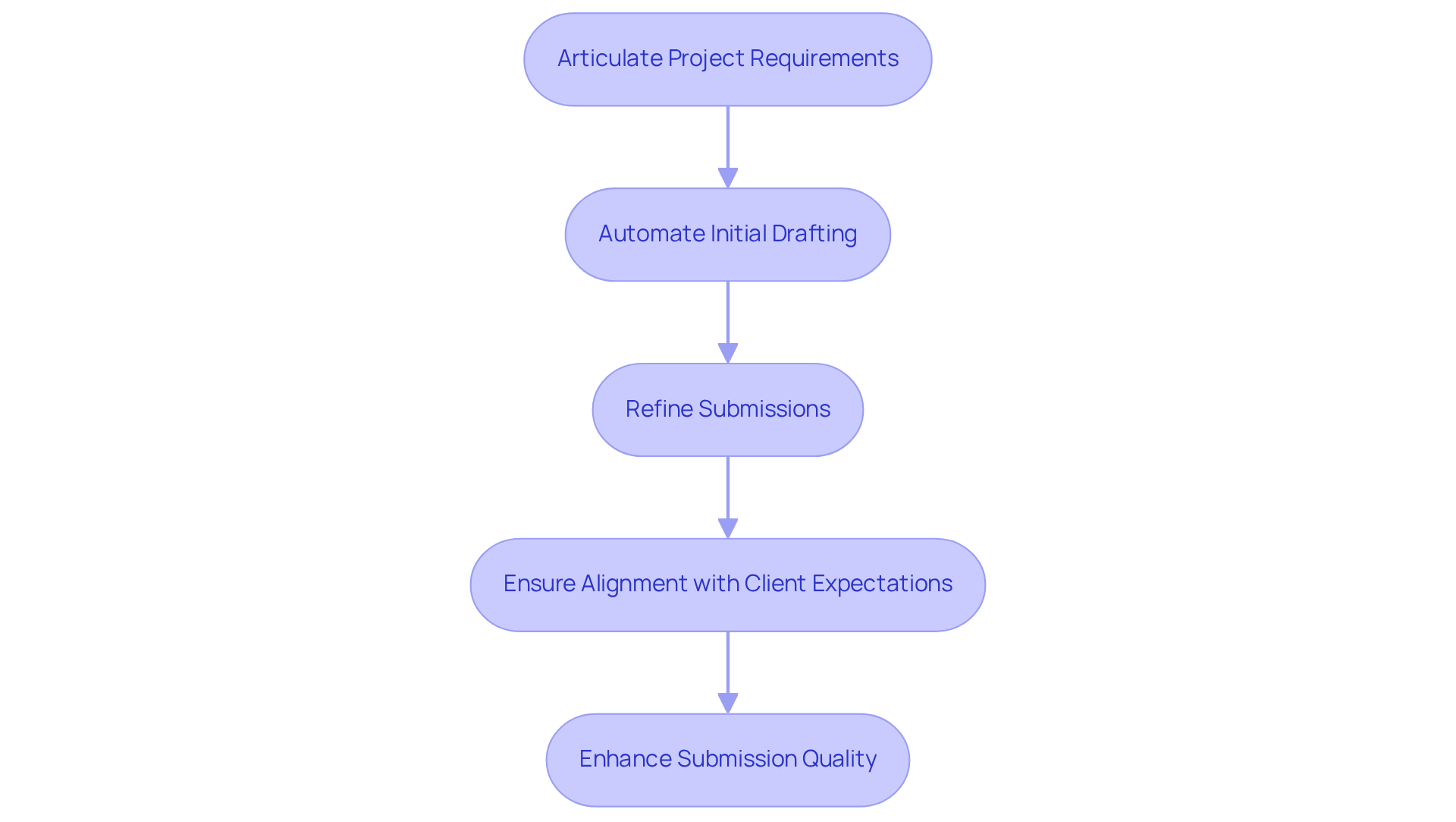Each box represents a step in the RFP creation process. Follow the arrows to see how DartAI helps streamline and improve each phase.